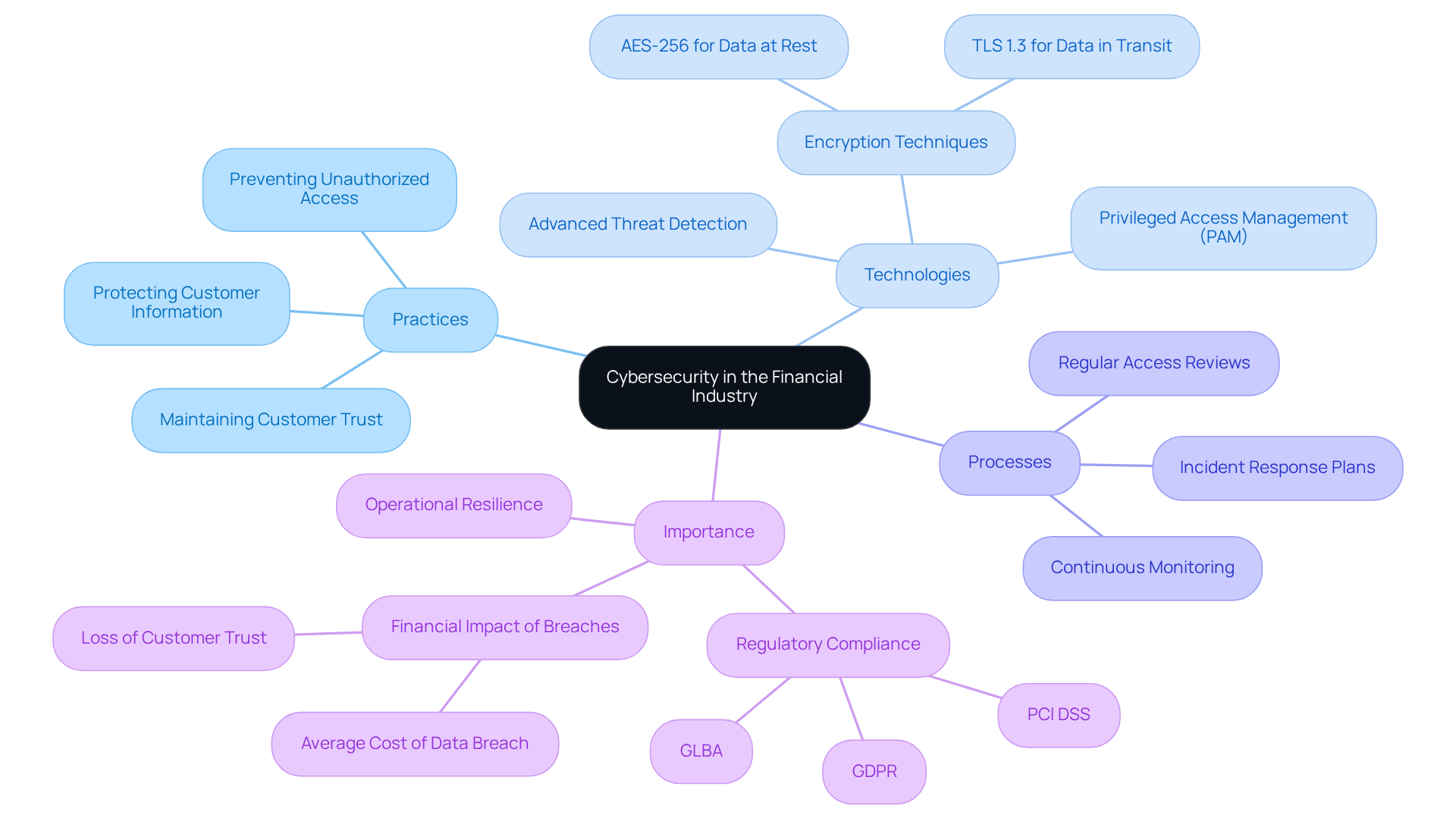 The central node represents the main topic, while the branches show key areas of focus. Each sub-branch provides more detail about specific practices and their significance in protecting financial data. The central node represents the main topic, while the branches show key areas of focus. Each sub-branch provides more detail about specific practices and their significance in protecting financial data.