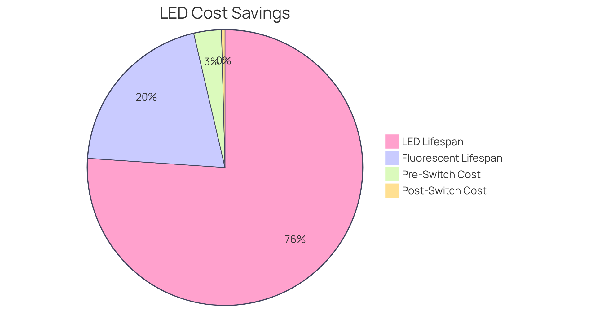 This chart shows how much maintenance costs drop when switching to LED lights and highlights the significant difference in lifespan. The larger the slice, the greater the savings or lifespan advantage. This chart shows how much maintenance costs drop when switching to LED lights and highlights the significant difference in lifespan. The larger the slice, the greater the savings or lifespan advantage.
