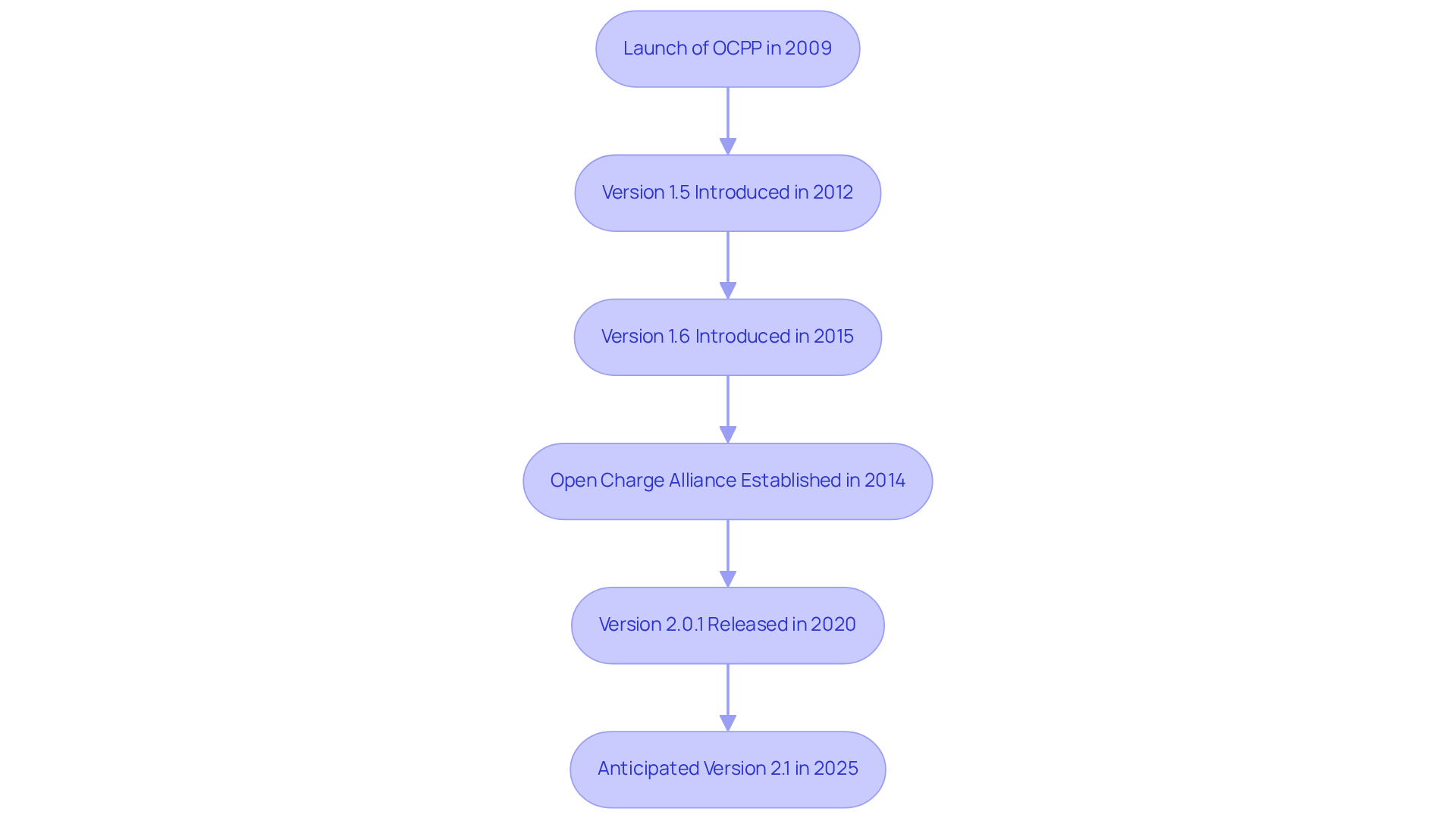 Each box represents a significant milestone in the development of the OCPP. Follow the arrows to see how the protocol has evolved over time, from its launch to future enhancements.