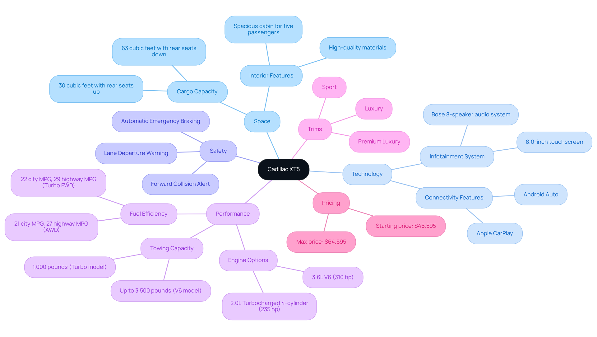 This mindmap illustrates the Cadillac XT5's standout features. Start at the center with the XT5, then explore each branch to see how it excels in space, technology, safety, performance, trims, and pricing. Each branch provides a deeper look into what makes the XT5 a great choice for families. This mindmap illustrates the Cadillac XT5's standout features. Start at the center with the XT5, then explore each branch to see how it excels in space, technology, safety, performance, trims, and pricing. Each branch provides a deeper look into what makes the XT5 a great choice for families.