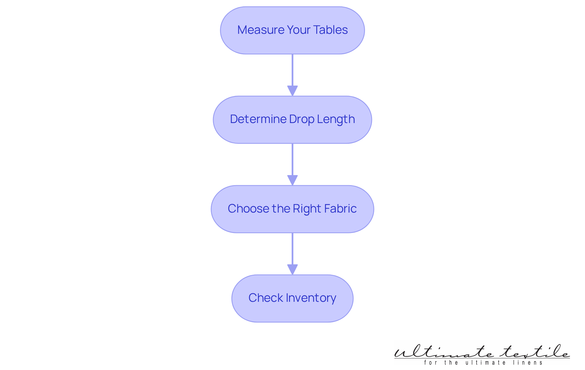 Each box represents a crucial step in the tablecloth selection process. Follow the arrows to see how each step leads to the next, ensuring a polished look for your event.