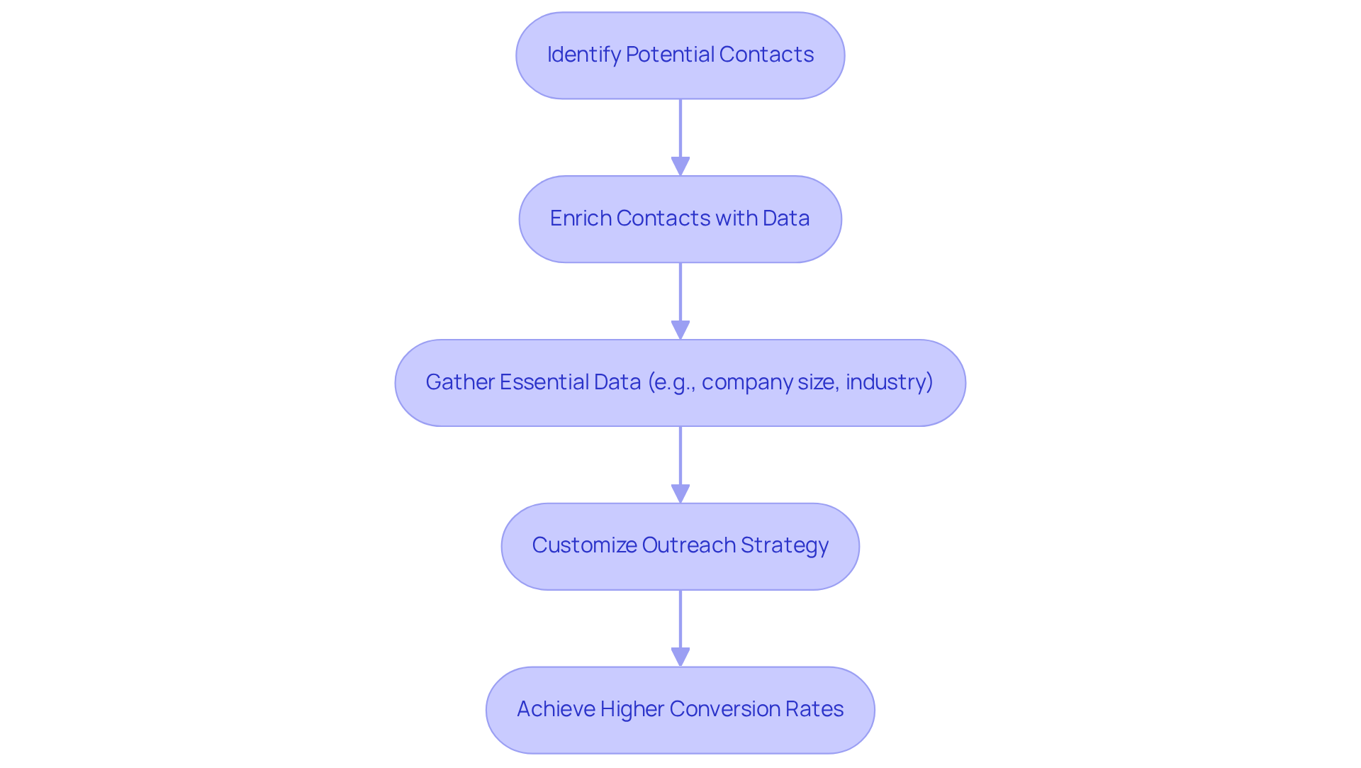 Each box represents a step in the process of enriching leads. Follow the arrows to see how identifying contacts leads to gathering data, which helps in customizing outreach and ultimately boosts conversion rates. Each box represents a step in the process of enriching leads. Follow the arrows to see how identifying contacts leads to gathering data, which helps in customizing outreach and ultimately boosts conversion rates.