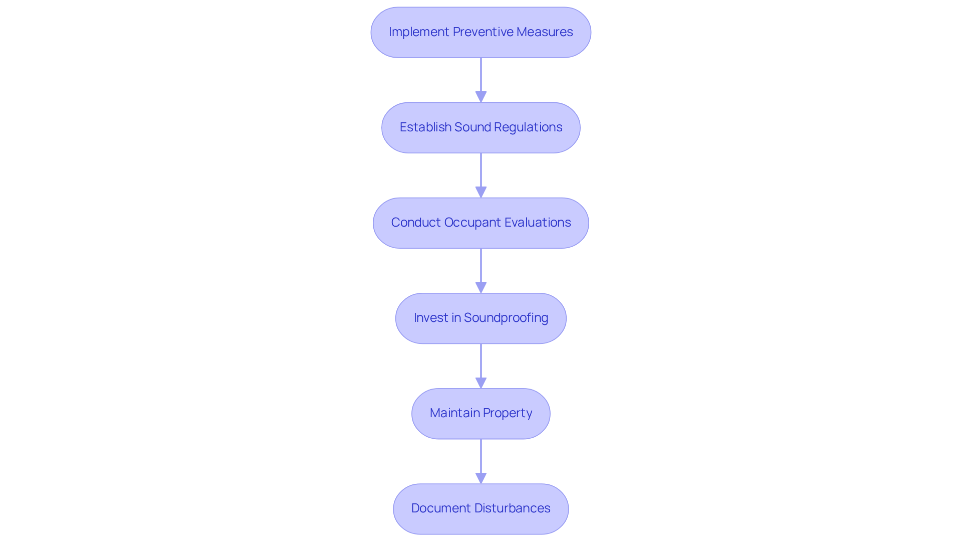 Each step in the flowchart represents a strategy landlords can use to reduce noise disturbances. Follow the arrows to see the recommended order of actions for effective noise management. Each step in the flowchart represents a strategy landlords can use to reduce noise disturbances. Follow the arrows to see the recommended order of actions for effective noise management.