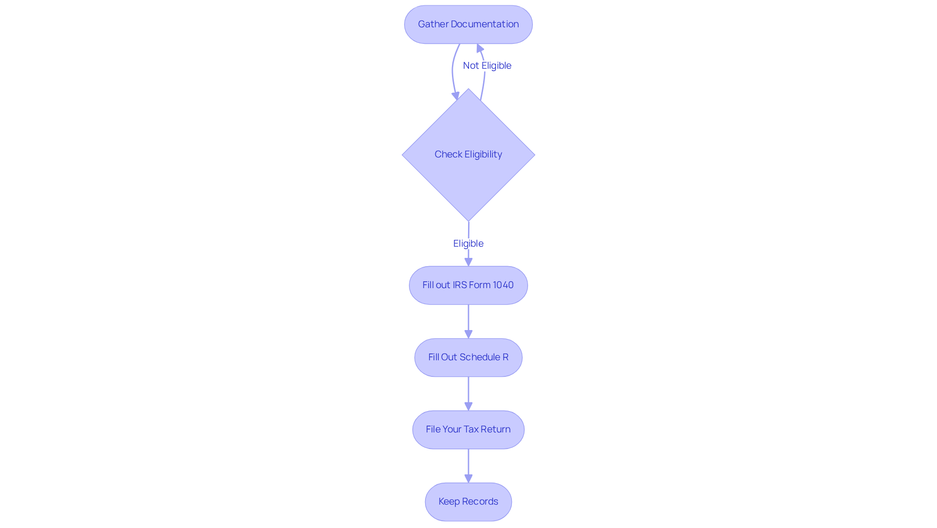 Each box represents a step in the process of claiming your elderly parent as a dependent. Follow the arrows to see the order of actions you need to take, ensuring you don’t miss any important steps. Each box represents a step in the process of claiming your elderly parent as a dependent. Follow the arrows to see the order of actions you need to take, ensuring you don’t miss any important steps.
