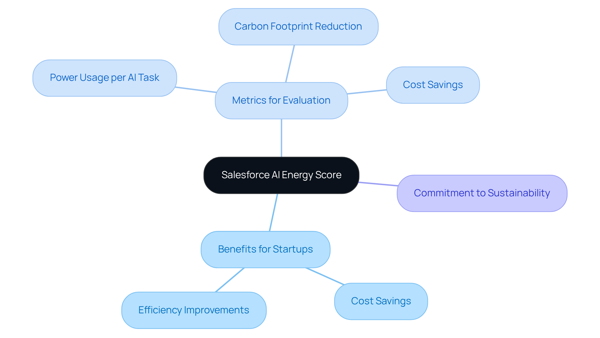 The central node represents the AI Energy Score, while the branches show how it benefits startups and the metrics used to evaluate energy efficiency. Each color-coded branch helps you easily identify different aspects of the initiative. The central node represents the AI Energy Score, while the branches show how it benefits startups and the metrics used to evaluate energy efficiency. Each color-coded branch helps you easily identify different aspects of the initiative.