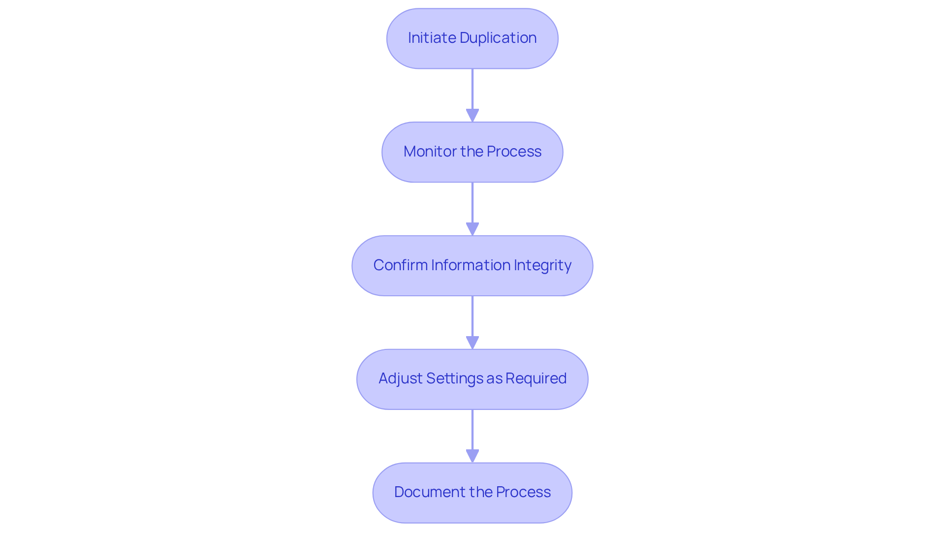 Each box represents a step in the data replication process. Follow the arrows to see how to move from one step to the next, ensuring a smooth execution of the replication.