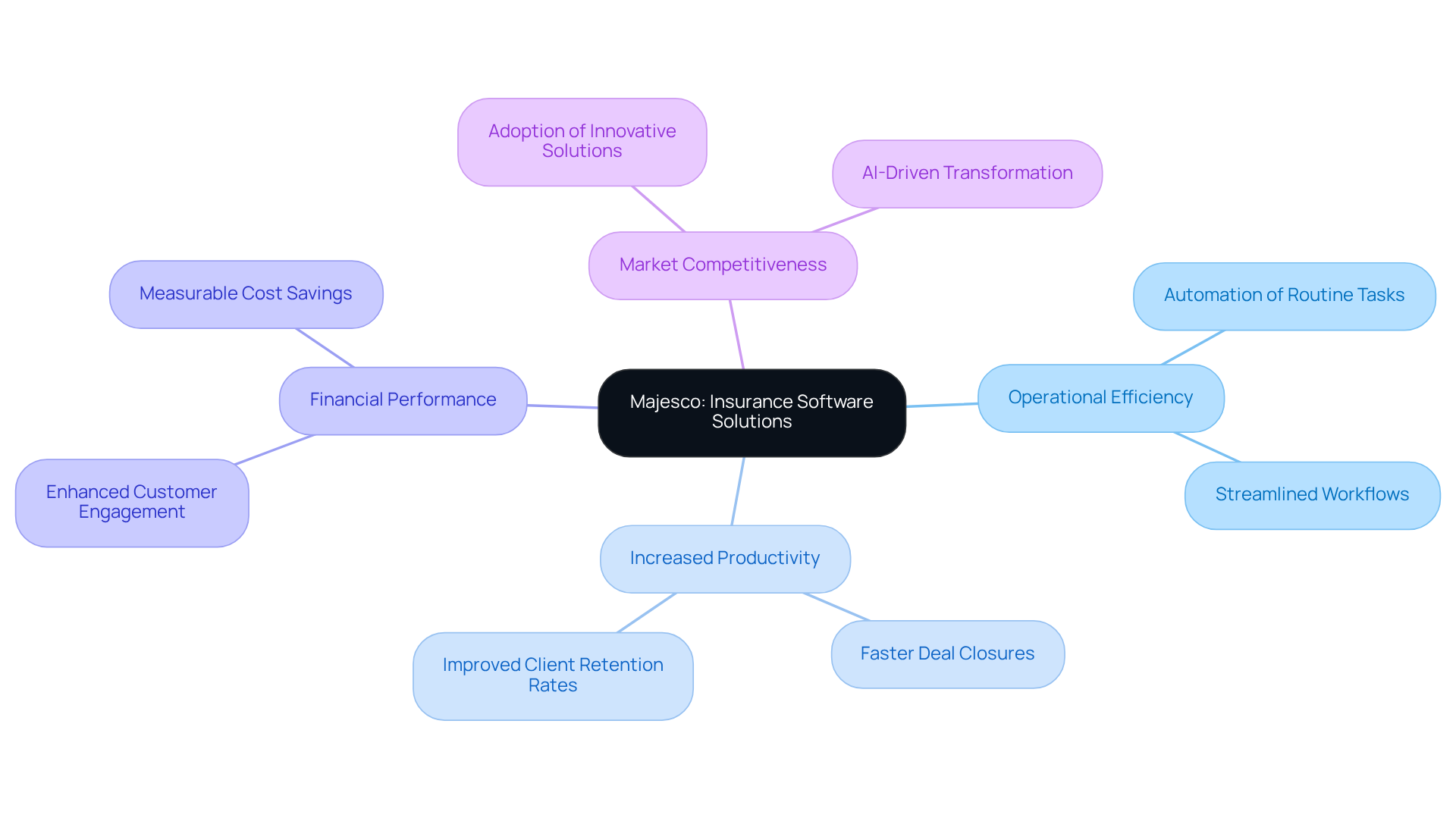 The central node represents Majesco's software solutions, while the branches illustrate how these solutions enhance efficiency and productivity, leading to better financial performance and client engagement. The central node represents Majesco's software solutions, while the branches illustrate how these solutions enhance efficiency and productivity, leading to better financial performance and client engagement.