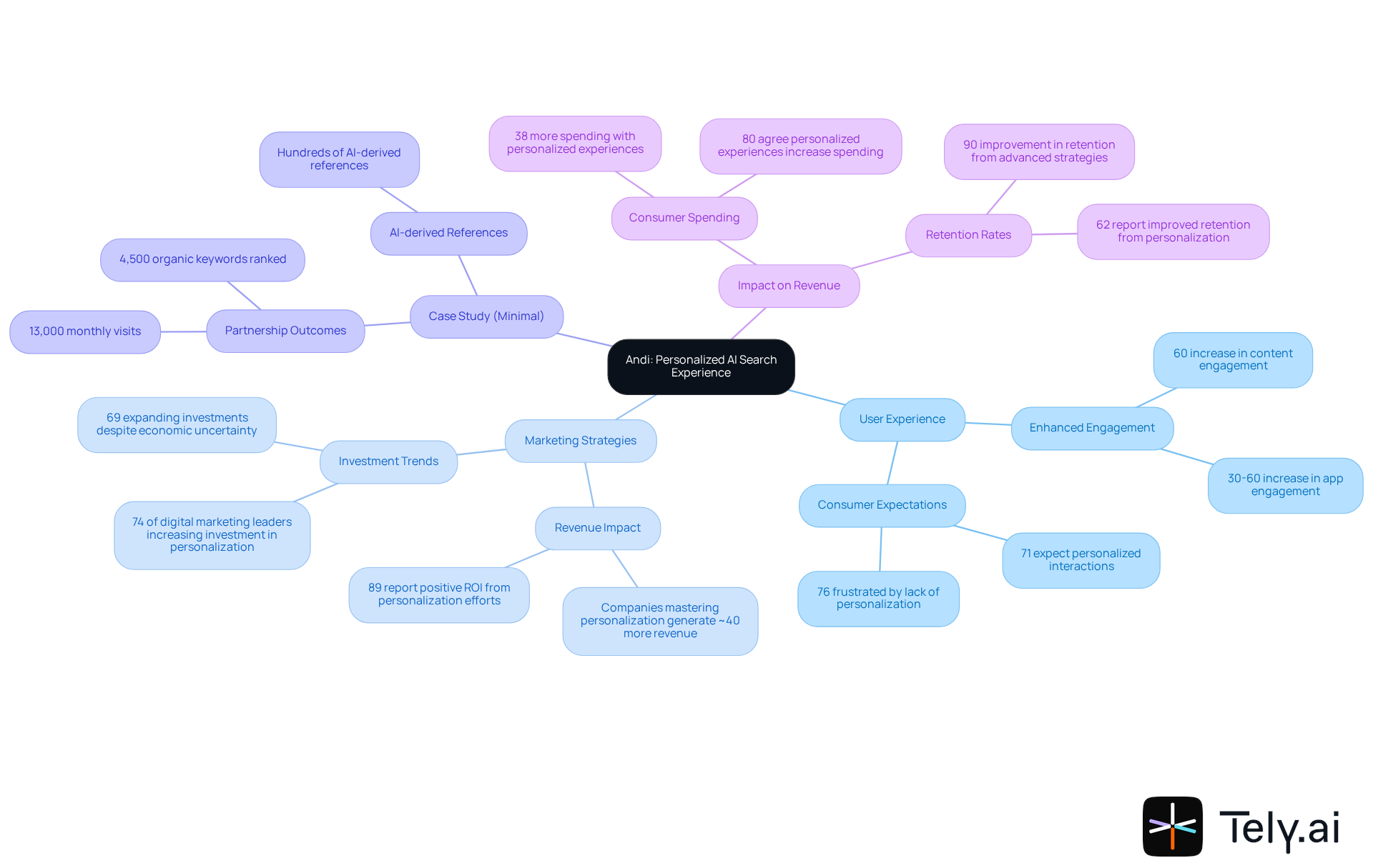 The center node represents the main theme of personalized AI search. Each branch shows related topics that explain how Andi enhances user experience and marketing strategies.