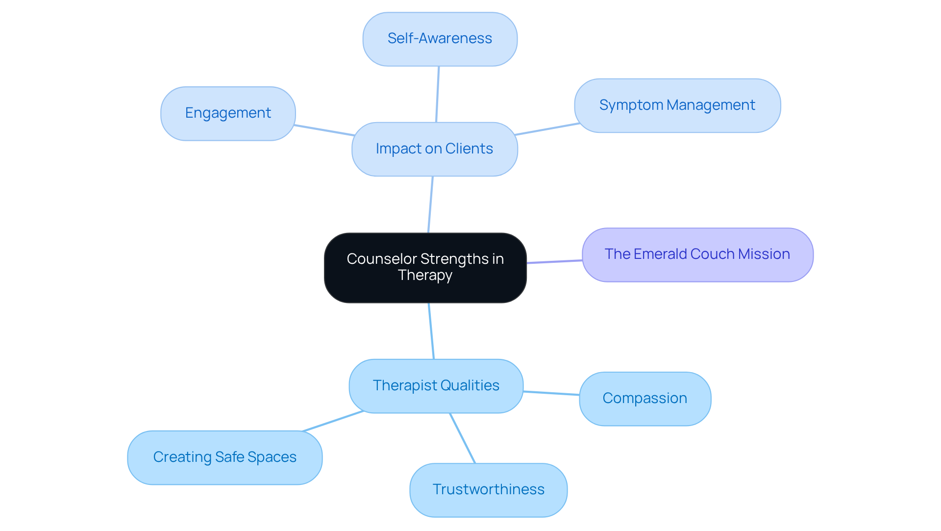 Start at the center with the main idea of counselor strengths, then explore how these qualities affect therapy and client experiences. Each branch represents a different aspect of the discussion.