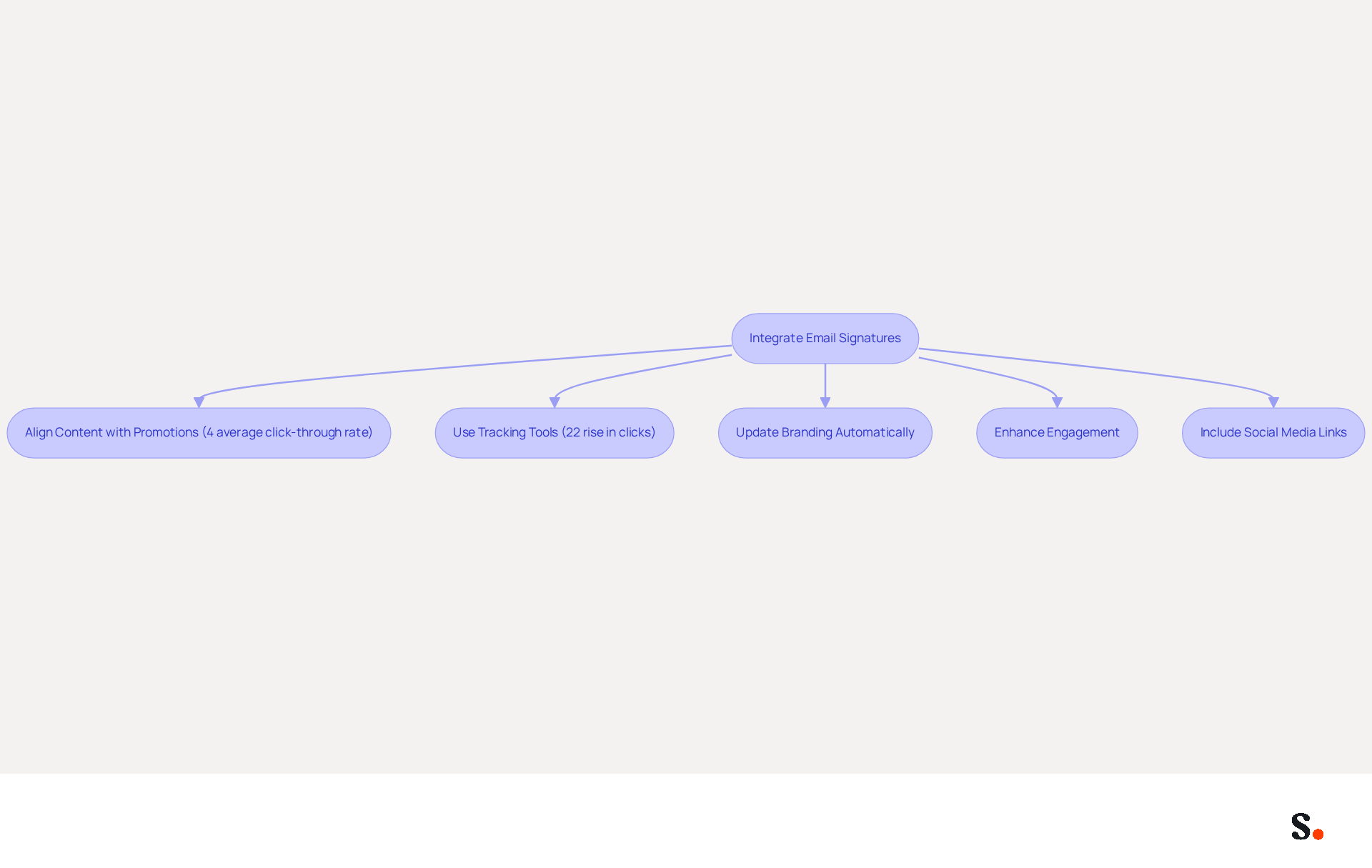 This flowchart shows the steps to effectively use email signatures in marketing. Each box represents a key action or consideration, and the arrows indicate the flow from one step to the next. The metrics included highlight the potential benefits of each action. This flowchart shows the steps to effectively use email signatures in marketing. Each box represents a key action or consideration, and the arrows indicate the flow from one step to the next. The metrics included highlight the potential benefits of each action.