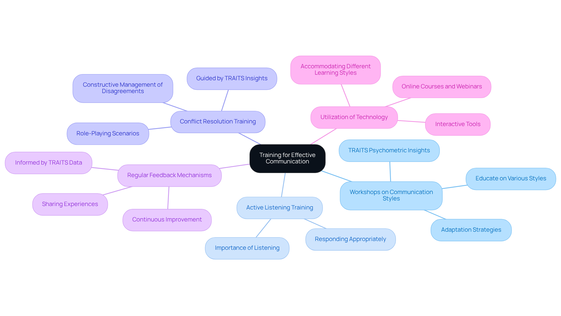 This mindmap starts with the main goal of improving communication through training. Each branch represents a different training component, and you can follow the lines to see how they connect to the central idea. The colors help differentiate each area, making it easier to understand the overall strategy. This mindmap starts with the main goal of improving communication through training. Each branch represents a different training component, and you can follow the lines to see how they connect to the central idea. The colors help differentiate each area, making it easier to understand the overall strategy.