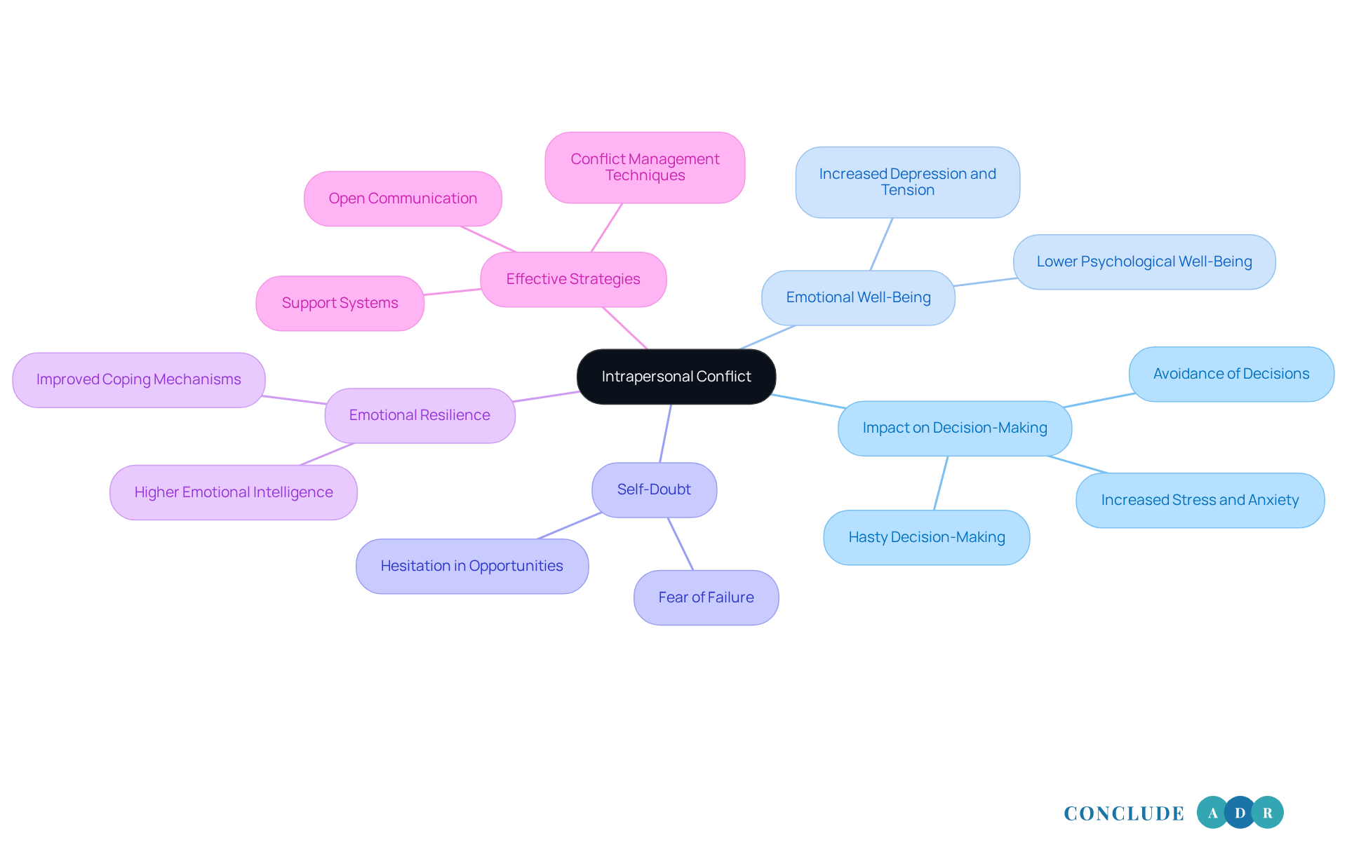 The central node represents intrapersonal conflict, while the branches illustrate its effects and related concepts. Each color-coded branch connects to subtopics, showcasing how they interrelate in decision-making and emotional experiences.