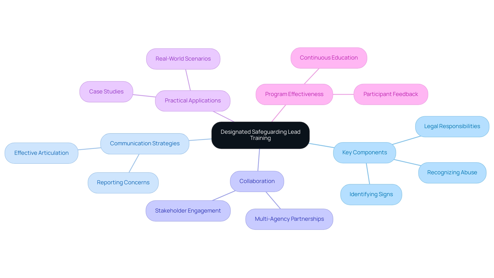 Each branch represents a key area of the training, with colors differentiating between components such as modules, collaboration efforts, and practical applications.