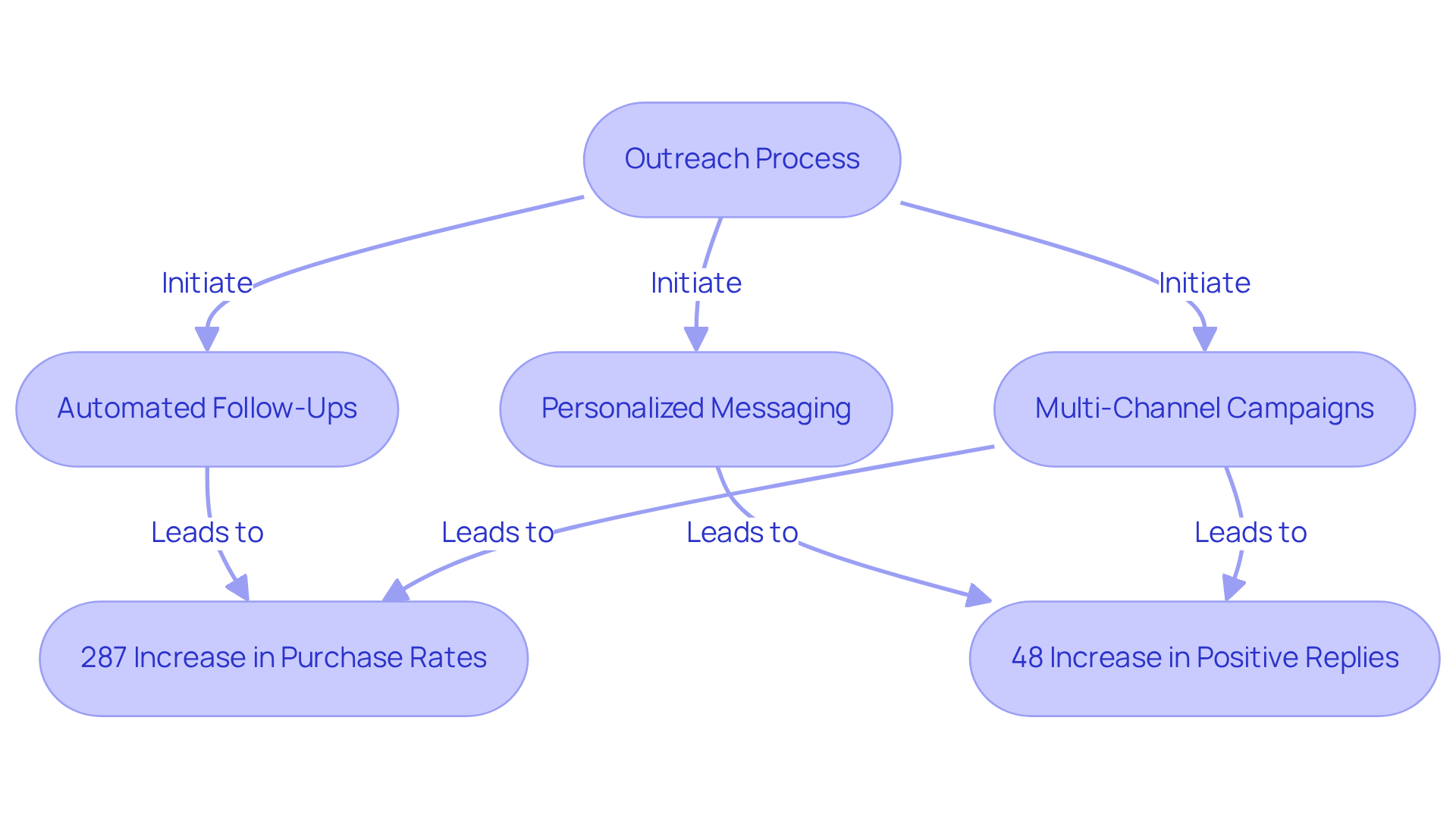 Follow the arrows to see how each step in the outreach process leads to better engagement and sales results. Each box represents a key action or outcome in the journey of enhancing customer interactions.