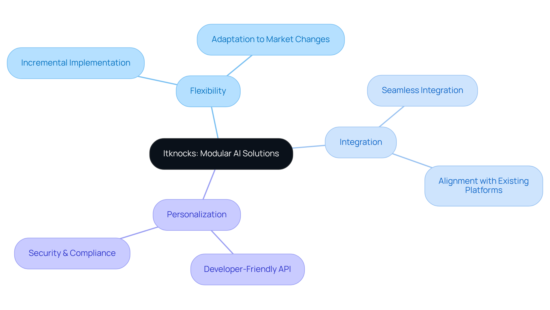 Start at the center with Itknocks' modular AI solutions, then explore the branches to see how flexibility, integration, and personalization contribute to enterprise needs.