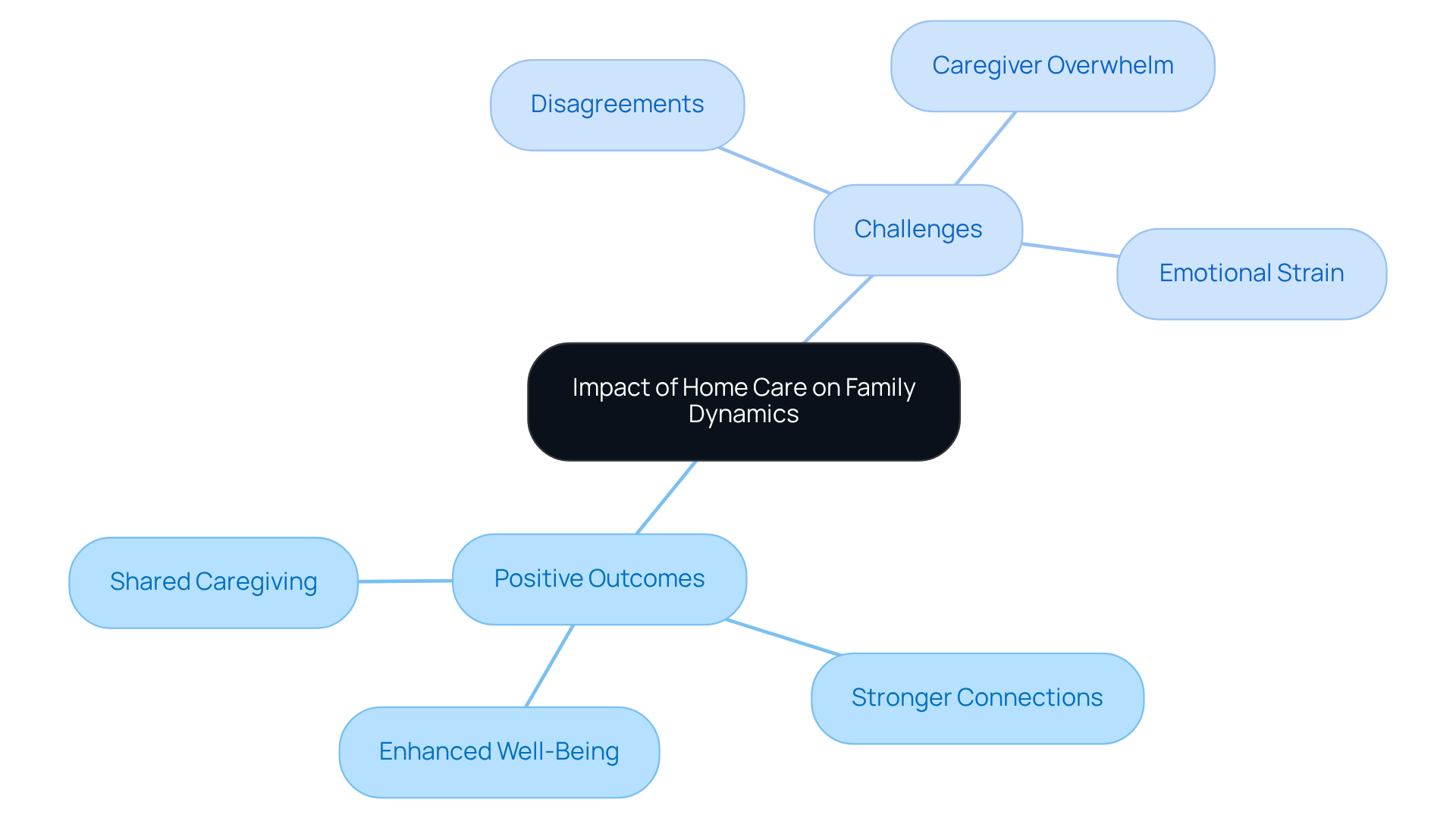 At the center is the main topic, with branches showing both the benefits and challenges of home care. Each branch connects related ideas, helping you see how they influence family dynamics and the well-being of seniors.