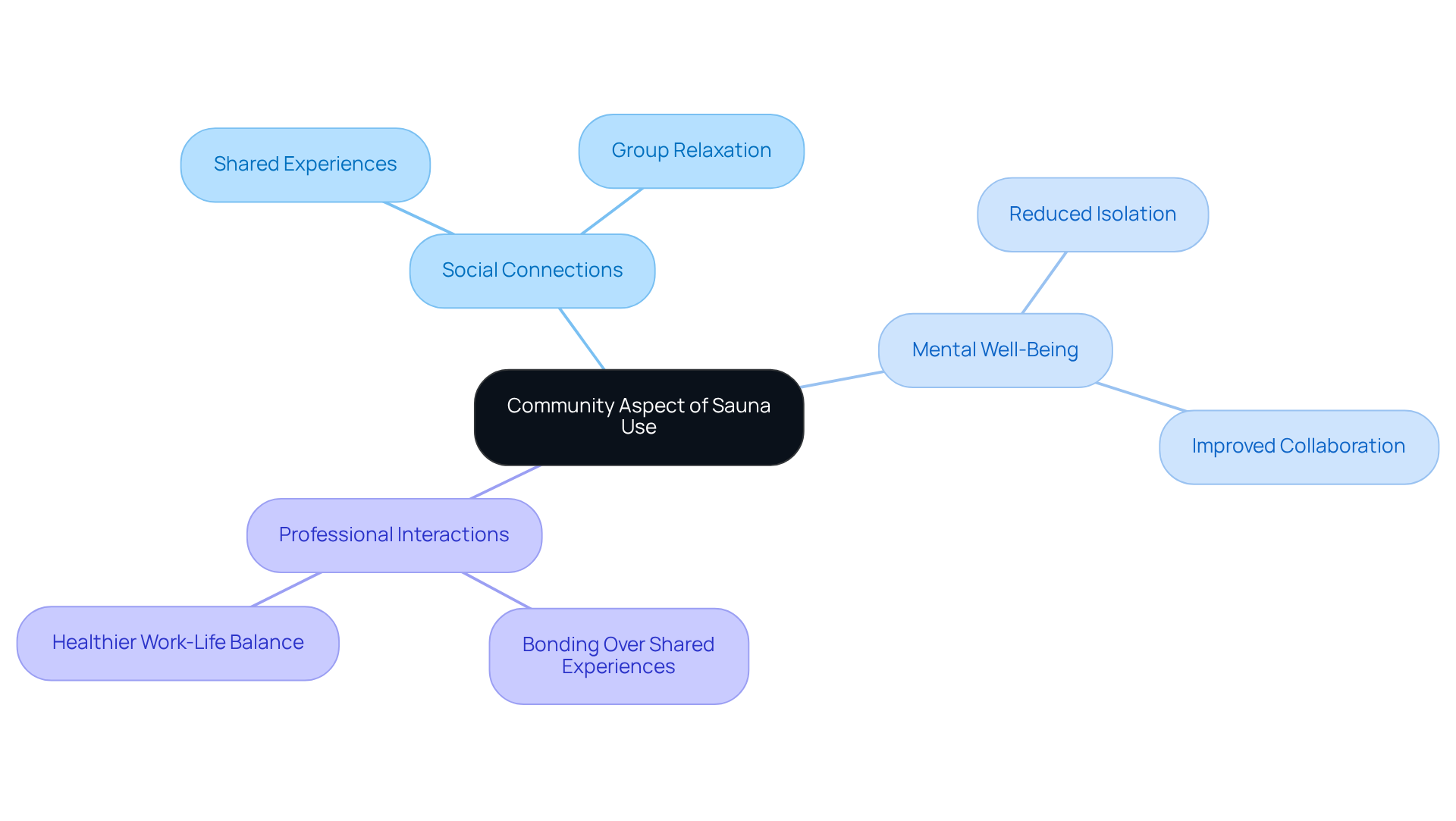 At the center, you'll find the main theme of community in sauna use. Branches show the different ways saunas help people connect — from shared experiences to enhancing professional bonds. At the center, you'll find the main theme of community in sauna use. Branches show the different ways saunas help people connect — from shared experiences to enhancing professional bonds.