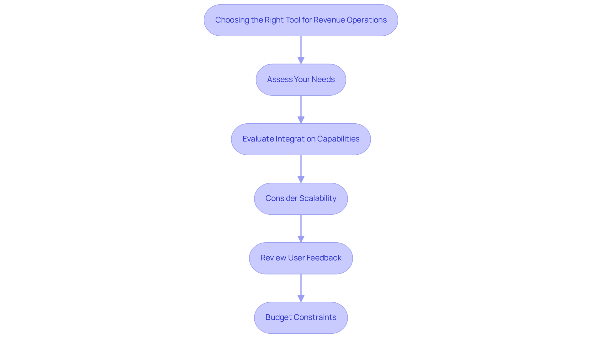 Each box represents a crucial factor to consider when selecting a tool. Follow the arrows to see how each step connects to the overall goal of improving revenue operations.