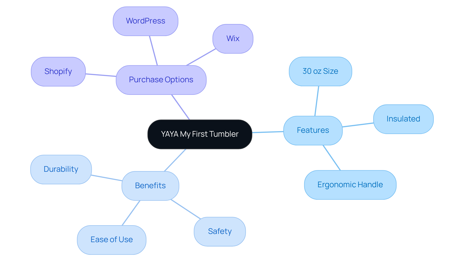 This mindmap shows the main features and benefits of the YAYA My First Tumbler. Start at the center with the tumbler, then explore its features, benefits, and where to buy it. Each branch represents a different aspect, making it easy to see why this tumbler is a great choice for toddlers. This mindmap shows the main features and benefits of the YAYA My First Tumbler. Start at the center with the tumbler, then explore its features, benefits, and where to buy it. Each branch represents a different aspect, making it easy to see why this tumbler is a great choice for toddlers.