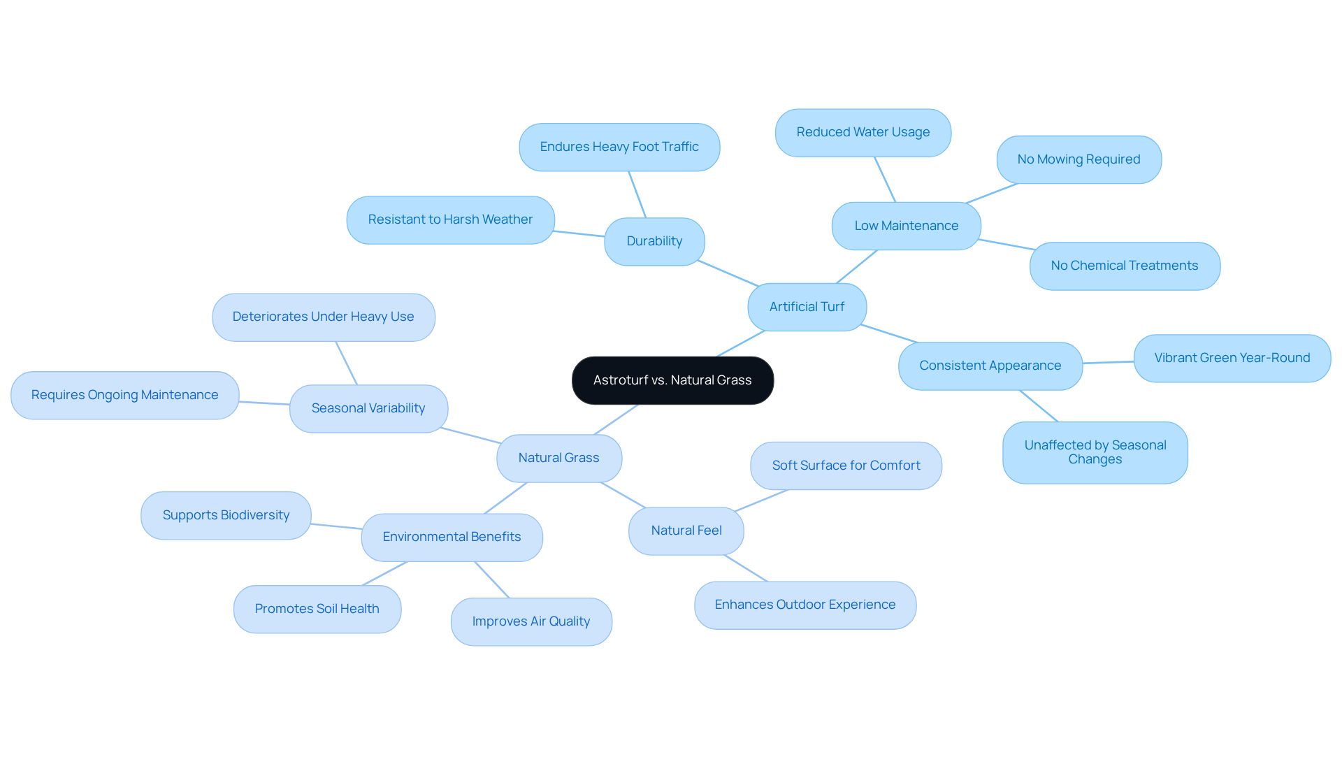 This mindmap illustrates the key characteristics of both artificial turf and natural grass. The central node represents the overall comparison, while the branches show the unique attributes of each type. Follow the branches to see how they differ and what advantages each surface offers.