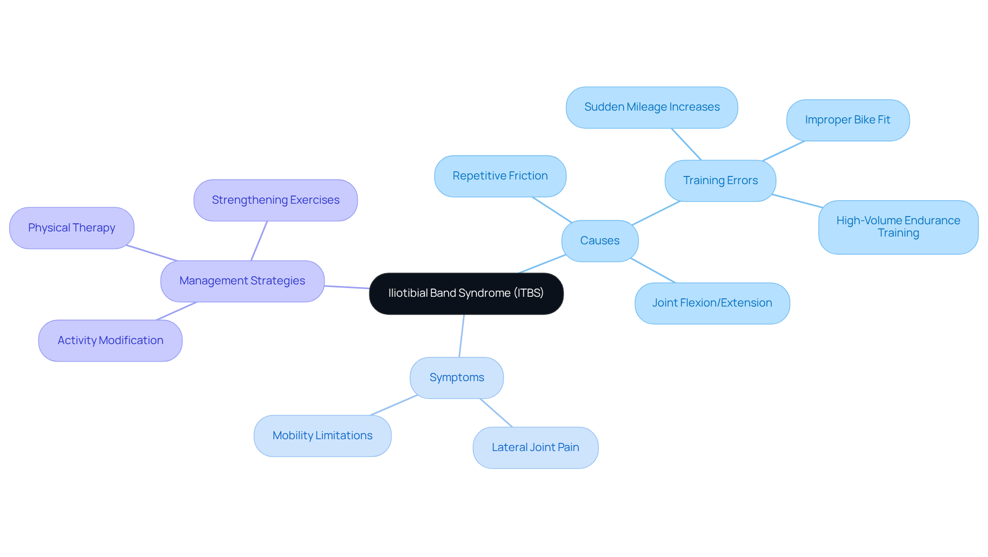 The center represents ITBS, with branches showing its causes, symptoms, and management strategies. Each branch helps you see how different aspects relate to the main topic.