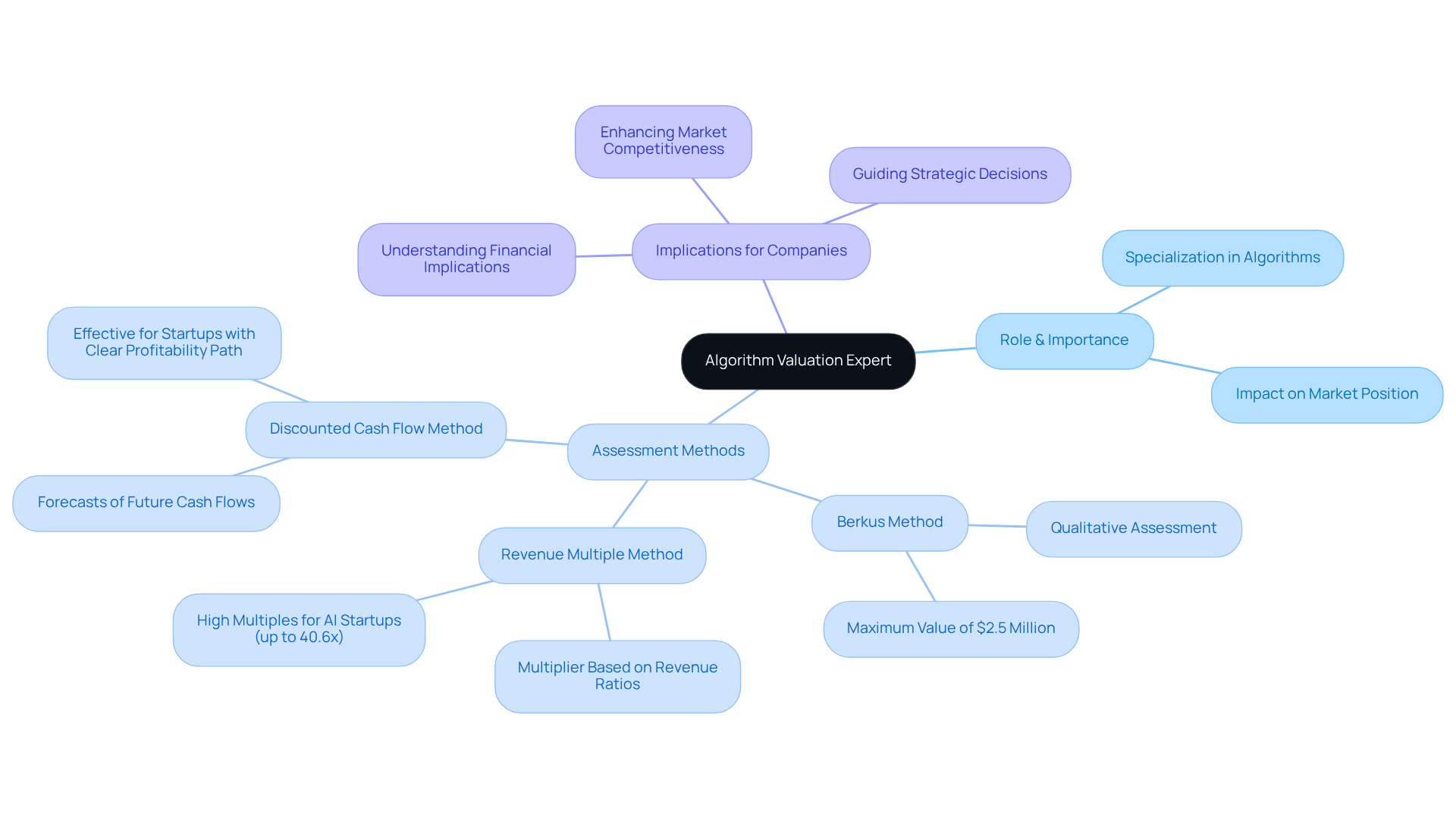 This mindmap starts with the central concept of an algorithm valuation expert and branches out to show their role, the methods they use for assessment, and the implications of their work for companies. Each branch represents a key area of focus, helping you understand how these elements connect and contribute to the overall value of algorithmic assets.