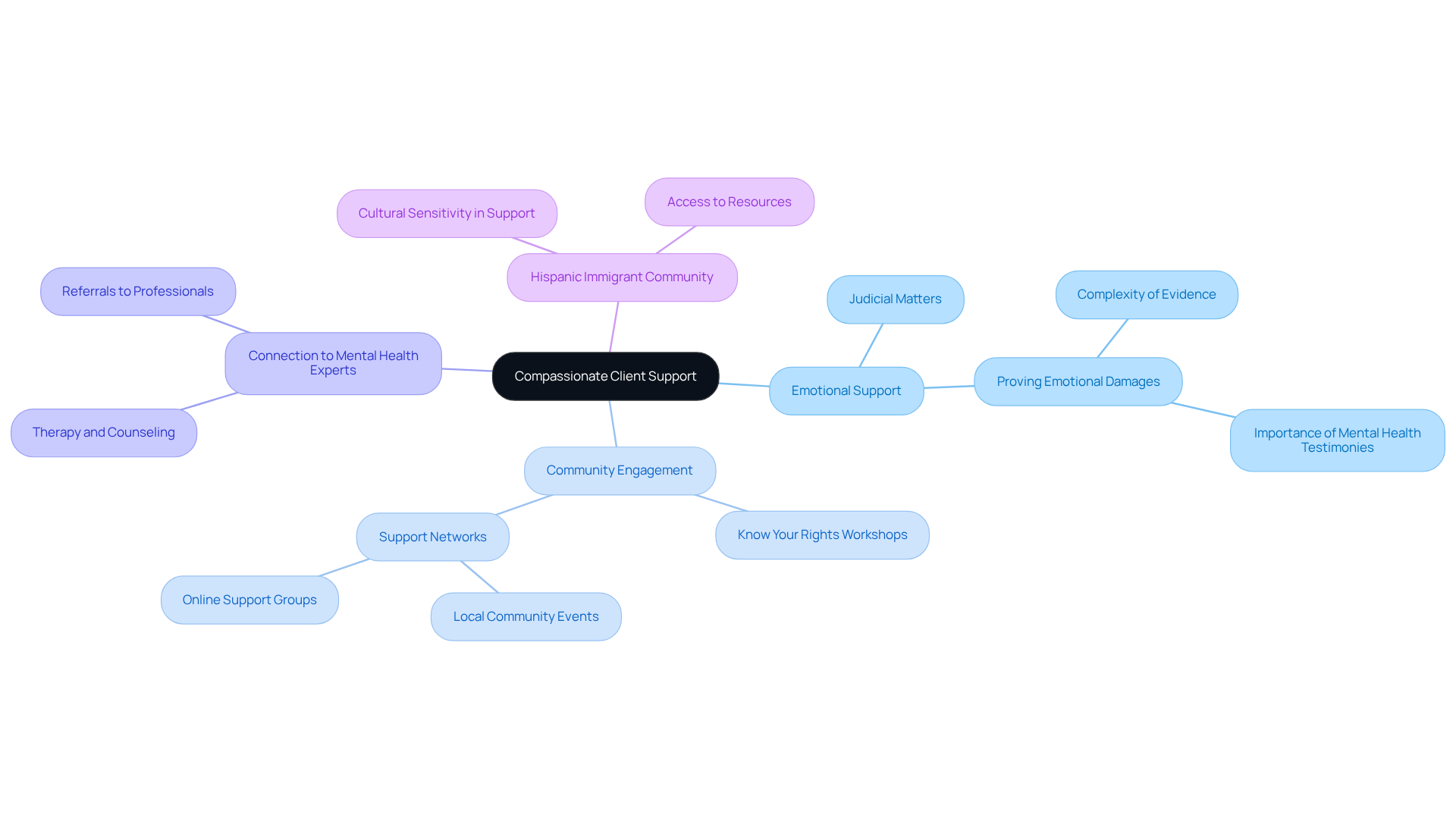 Start at the center with the main theme. Each branch represents an important aspect of support, and the sub-branches provide more detail. This layout helps you see how everything connects.