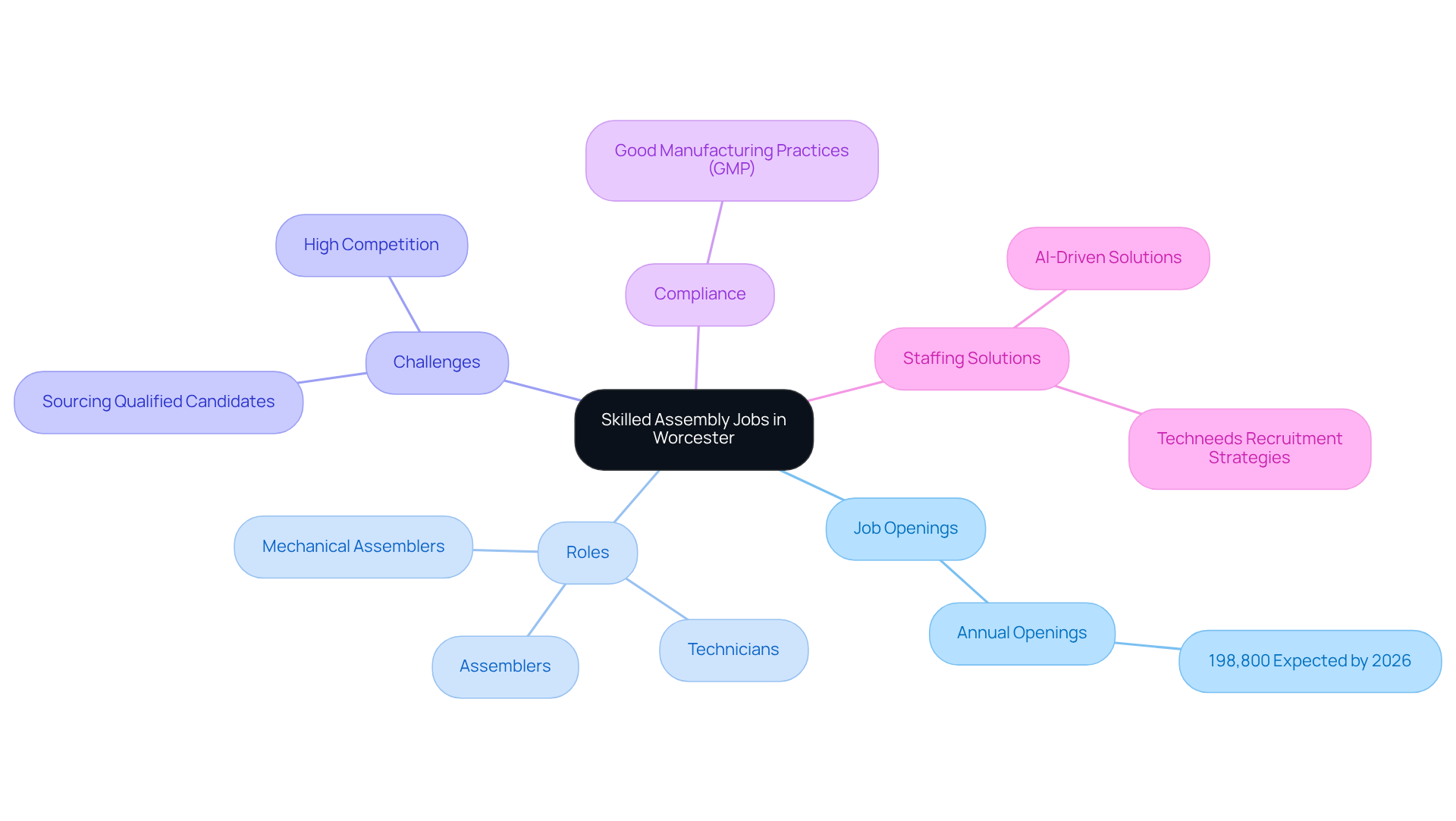 The center represents the main topic of skilled assembly jobs, while the branches show related aspects like job openings and roles. Each color-coded branch helps you quickly identify different areas of focus. The center represents the main topic of skilled assembly jobs, while the branches show related aspects like job openings and roles. Each color-coded branch helps you quickly identify different areas of focus.