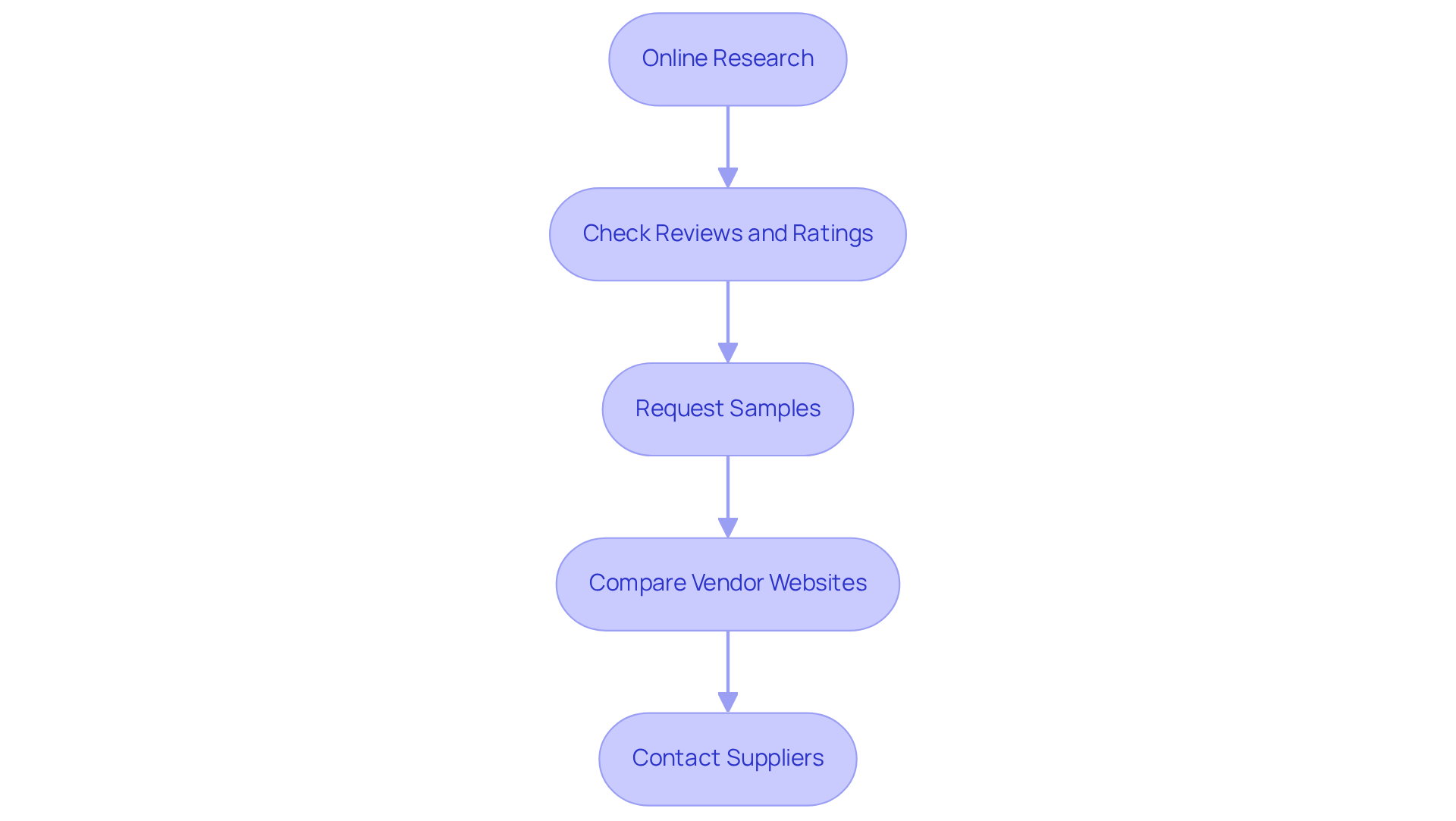 Each box represents a step in the process of finding the right turf supplier. Follow the arrows to see how to move from one step to the next, ensuring you cover all necessary actions for a thorough evaluation.
