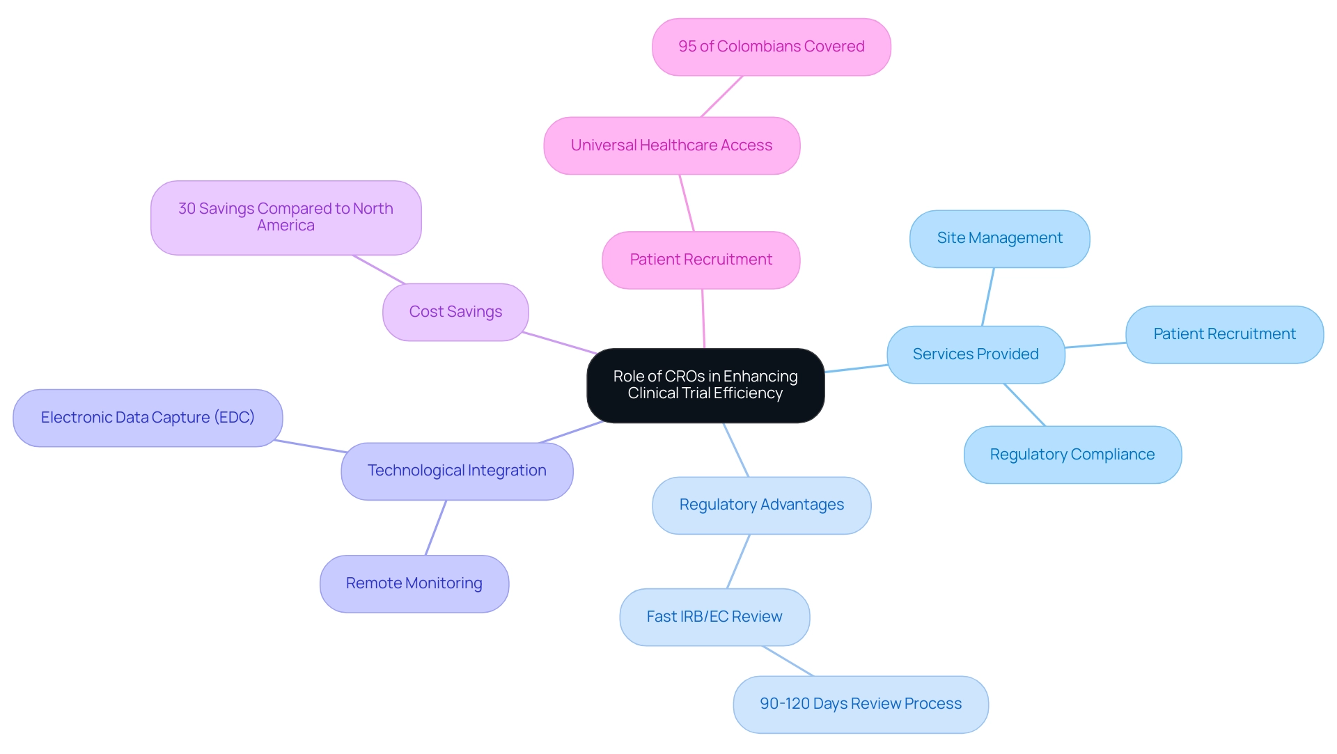 The central node represents the overall role of CROs, while branches depict key factors contributing to clinical trial efficiency.