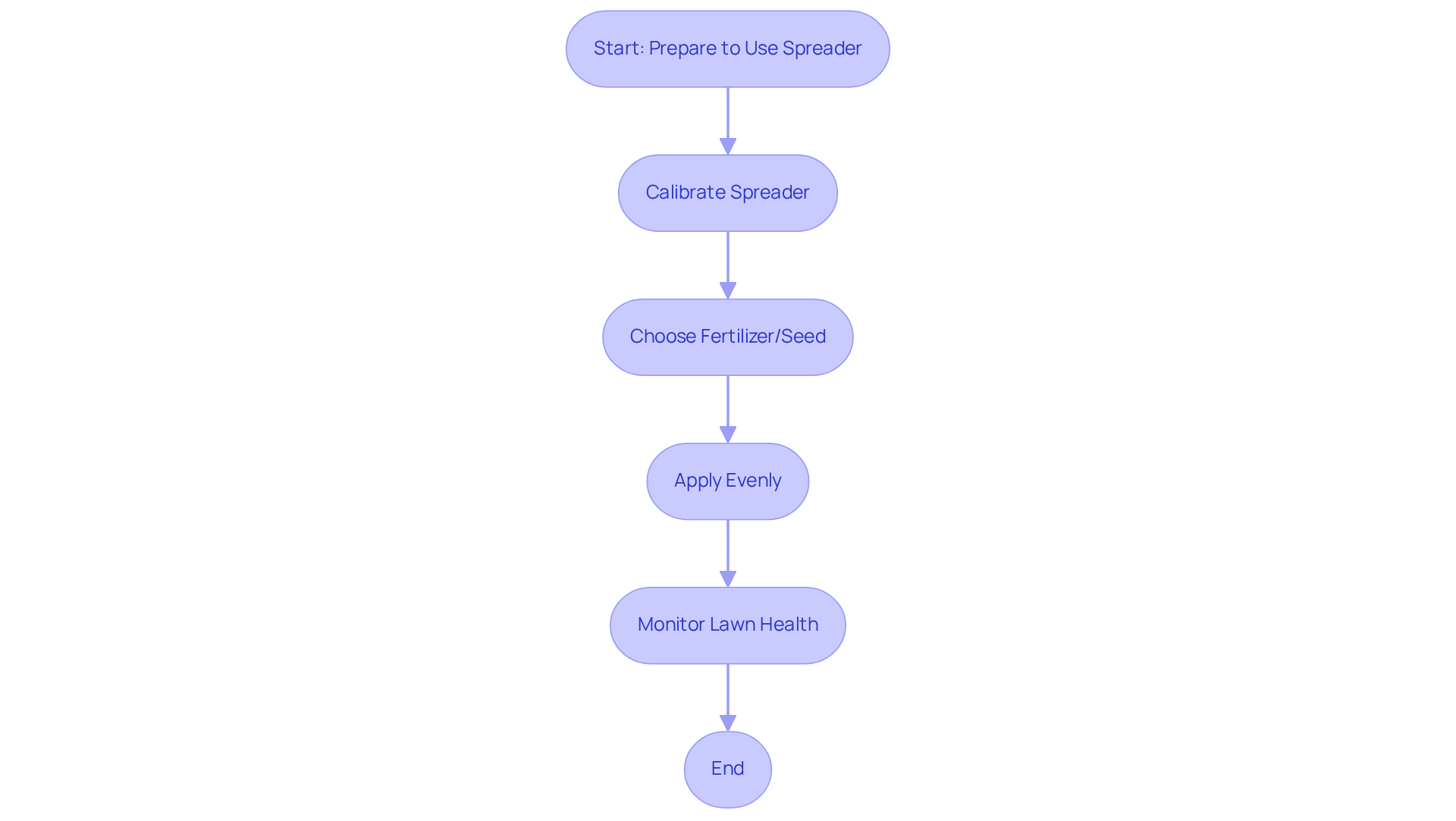 Follow the arrows to see the steps for using a spreader. Each step is crucial for ensuring your lawn gets the right treatment - calibrate first, then apply, and keep an eye on how your grass responds!