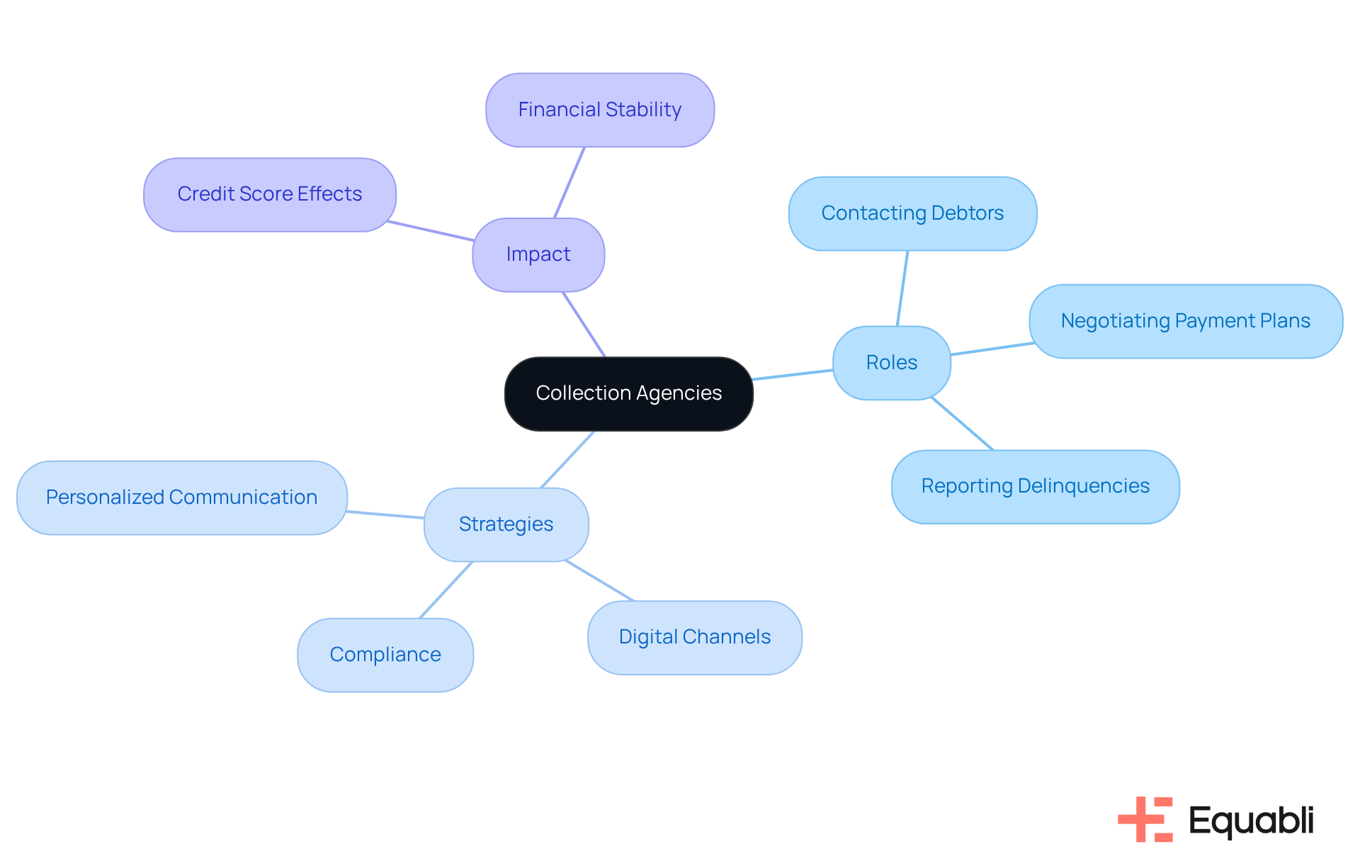 The central node represents collection agencies, with branches showing their roles, strategies for debt recovery, and the impacts of their work on debtors and creditors — follow the branches to explore how these elements connect.
