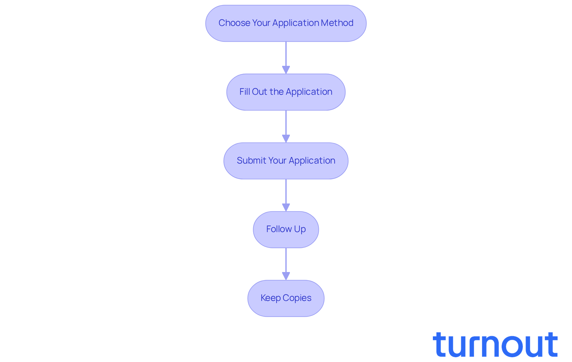 Each box represents a step in the application process. Follow the arrows to see what you need to do next, from choosing how to apply to keeping copies of your documents.