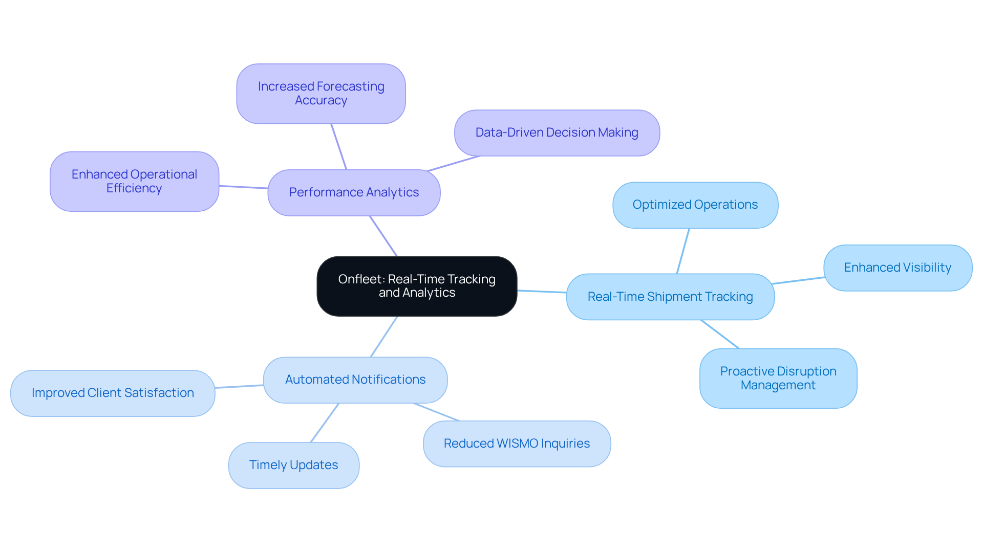 Start at the center with Onfleet's main focus, then explore the branches to see how each feature contributes to better logistics and customer experiences.