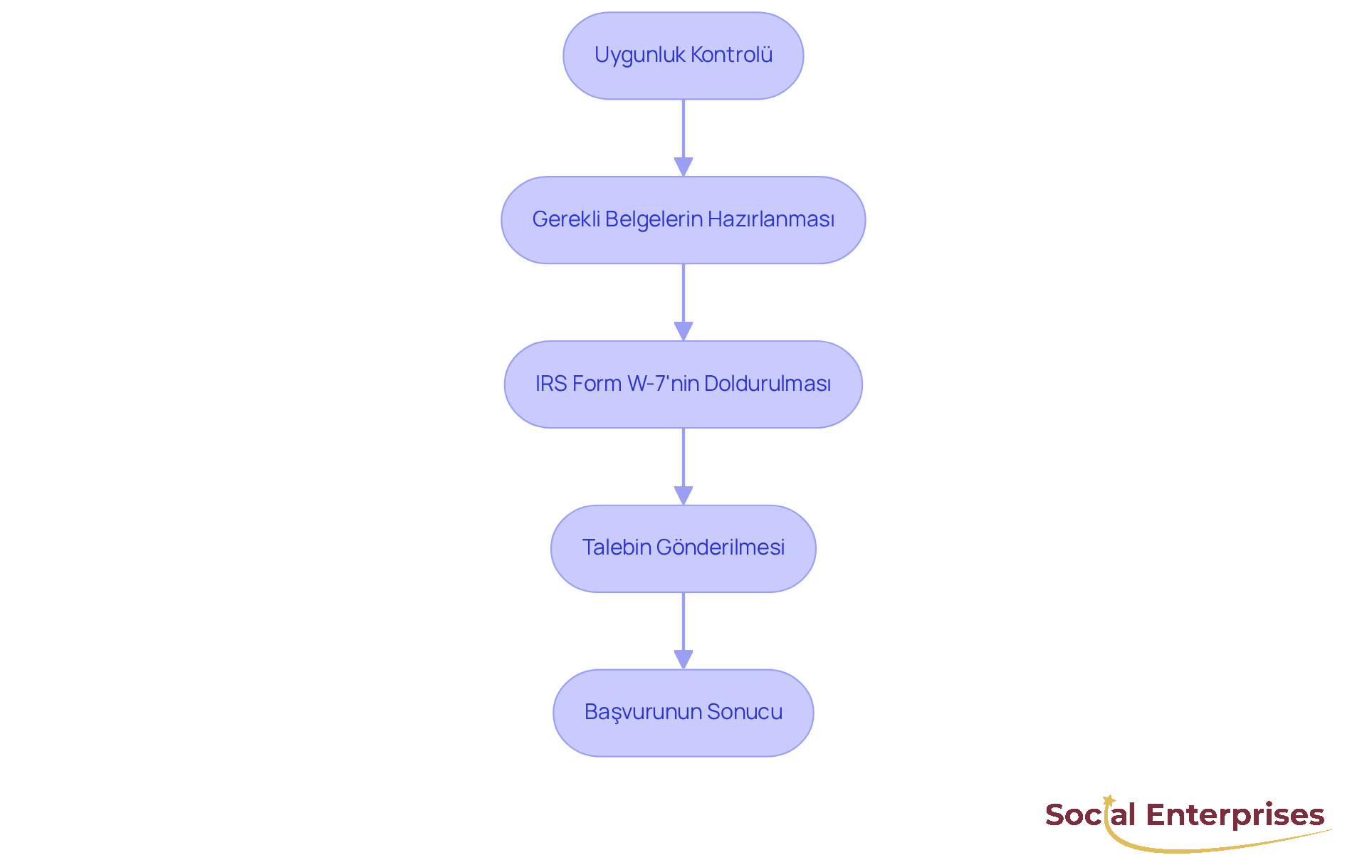 Bu diyagram, ITIN başvurusu için gerekli adımları sırayla gösterir. Her adımın altında, ilgili önemli noktalar ve belgeler yer alabilir; oklar ise her adımın nasıl ilerlediğini gösterir.
