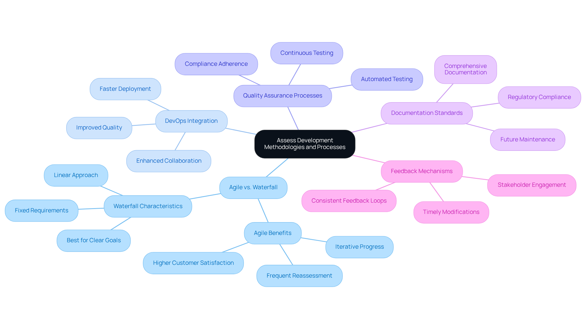 The central node represents the main topic, while each branch highlights a key factor to consider. Explore each branch to understand the different aspects of development methodologies. The central node represents the main topic, while each branch highlights a key factor to consider. Explore each branch to understand the different aspects of development methodologies.