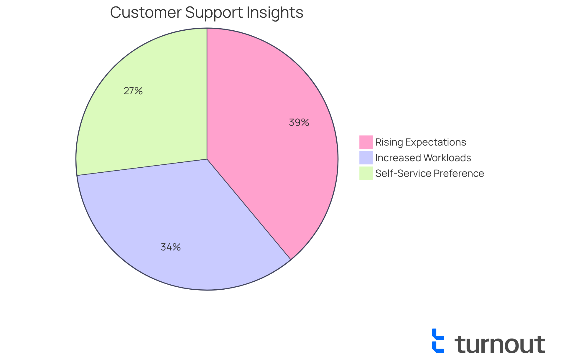 Each slice of the pie shows how different groups feel about customer support in tax services. The bigger the slice, the more significant that group's perspective is!