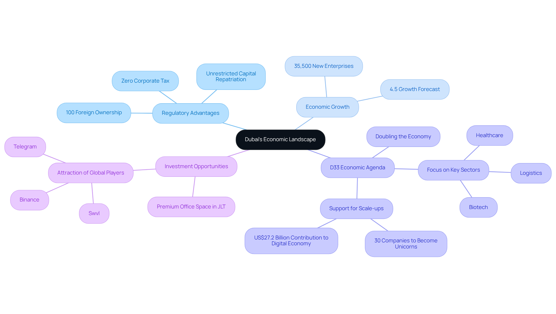 The central node represents Dubai's economy, with branches showing key advantages and growth factors. Each branch highlights important aspects that contribute to the city's appeal for investors and businesses.