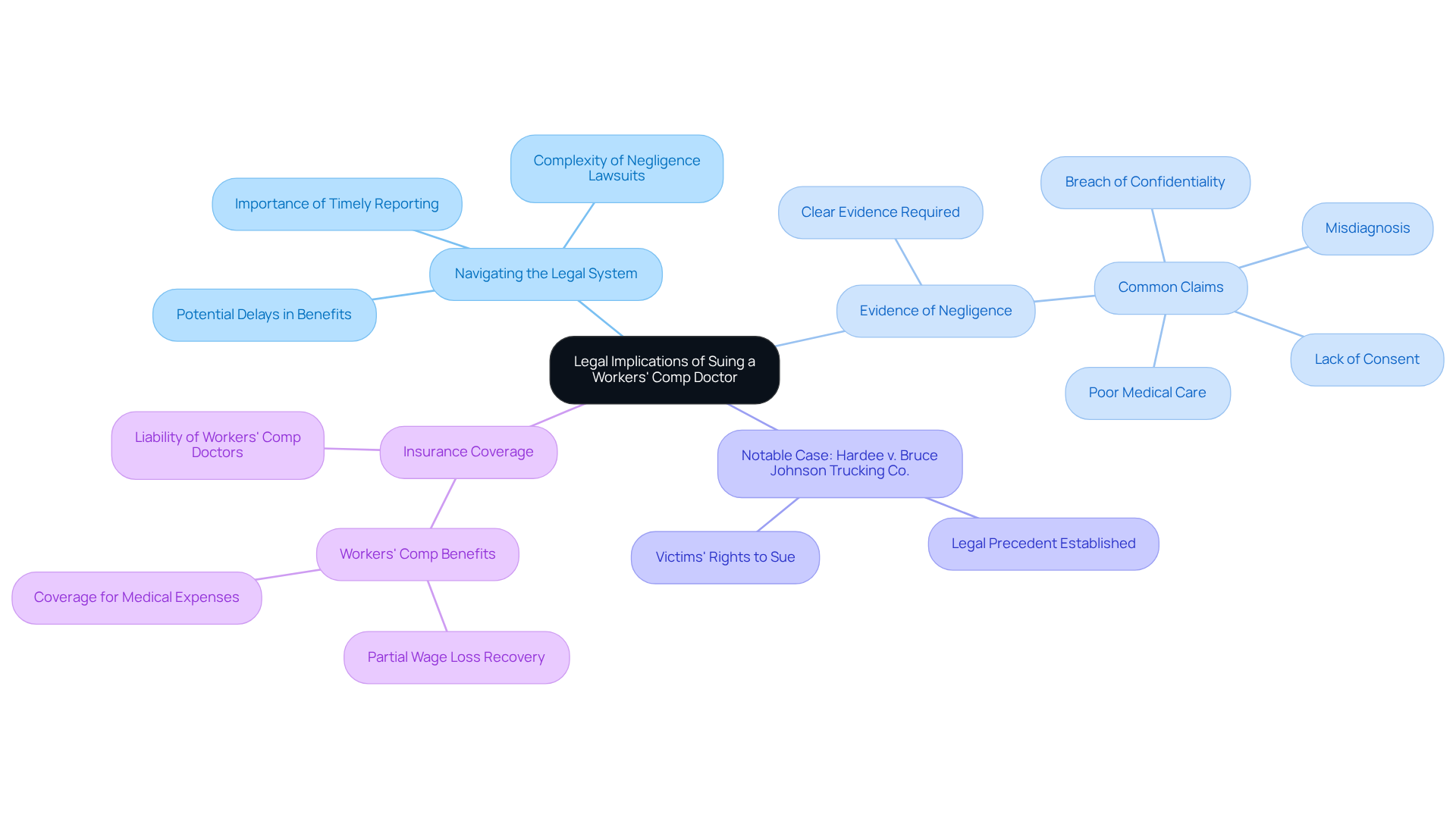 The central node represents the main topic, while the branches show different aspects of the legal implications. Each branch provides insights into what you need to consider when thinking about suing a workers' comp doctor.