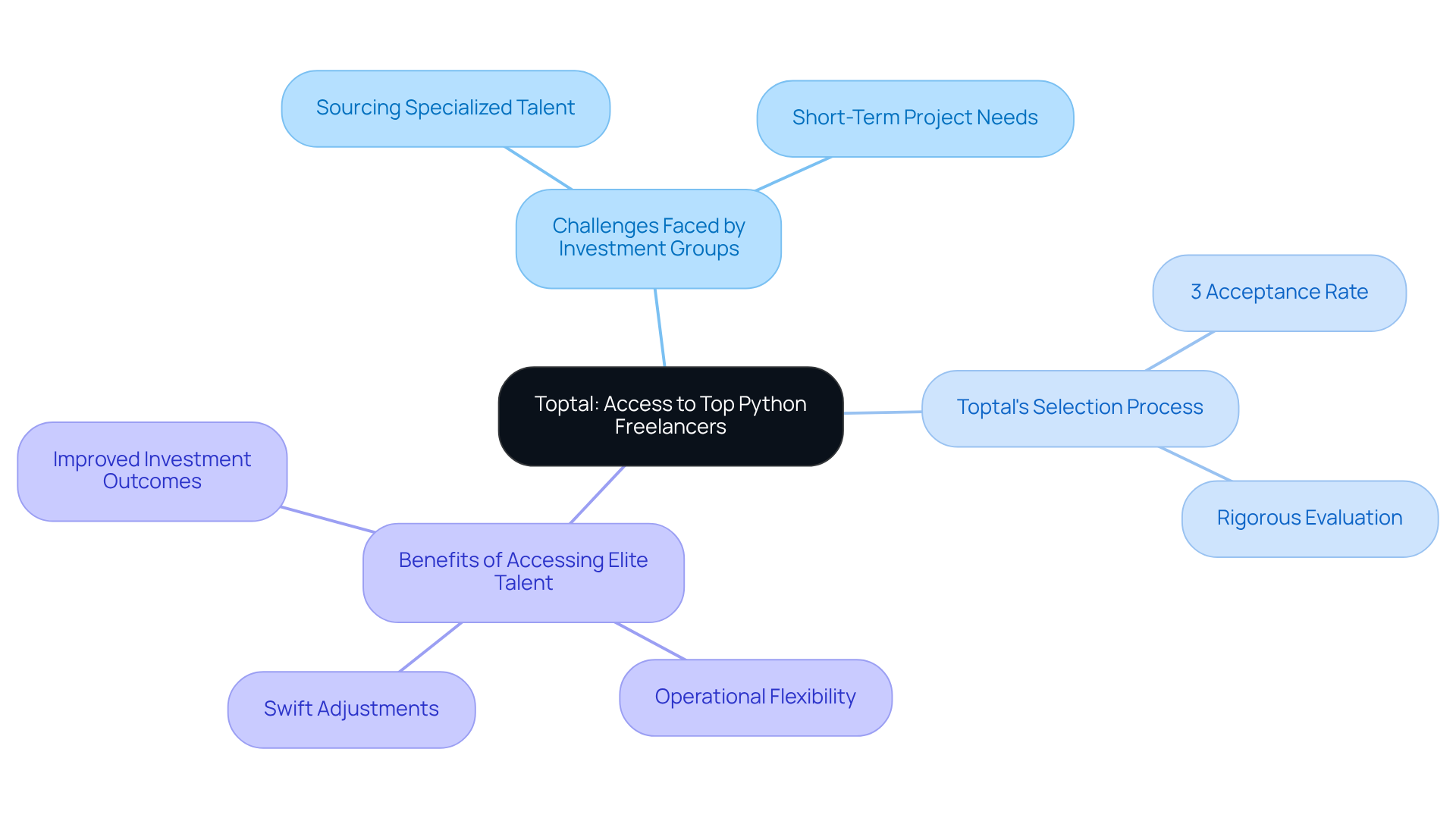 This mindmap illustrates how Toptal connects investment groups with top Python freelancers. Start at the center with Toptal's service, then explore the challenges investment groups face, how Toptal selects its freelancers, and the benefits of this partnership. Each branch represents a key aspect of the discussion.