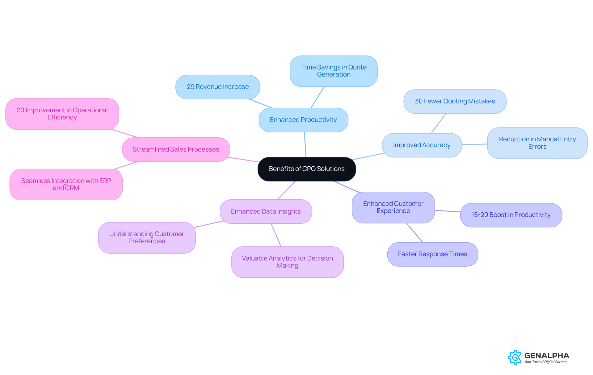 The central node represents the main topic of CPQ solutions, while each branch highlights a specific benefit. The sub-branches provide additional details or metrics that illustrate the impact of each benefit.