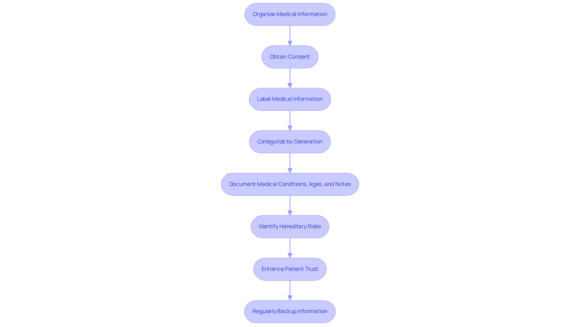 Follow the arrows to see how to organize medical data step-by-step, from obtaining consent to documenting important details for each family member.