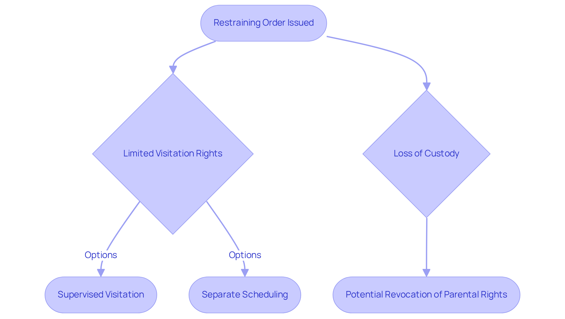 This flowchart shows how a restraining order can change custody arrangements. Start at the top with the restraining order, then follow the arrows to see how it can lead to limited visitation or even loss of custody. Each step highlights important decisions and outcomes for parents. This flowchart shows how a restraining order can change custody arrangements. Start at the top with the restraining order, then follow the arrows to see how it can lead to limited visitation or even loss of custody. Each step highlights important decisions and outcomes for parents.