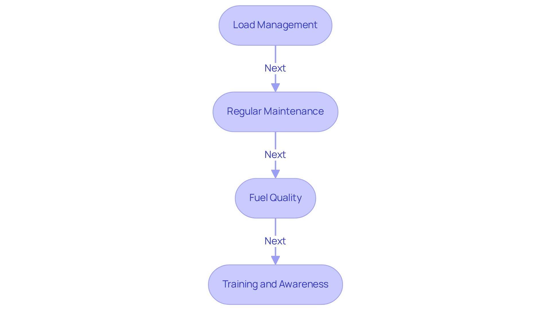 Each box represents a crucial step in ensuring generators operate efficiently. Follow the arrows to see how each practice contributes to overall reliability and performance.