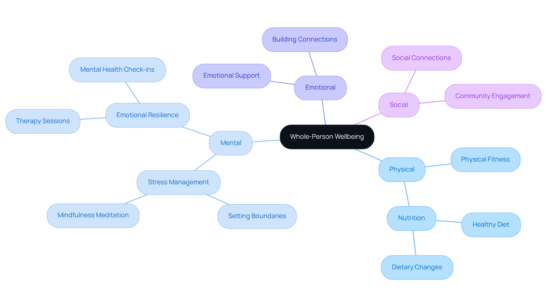 The center represents the overall concept of wellbeing, while the branches show the key areas that contribute to a balanced and fulfilling life. Each sub-branch highlights specific practices or components that support that area.