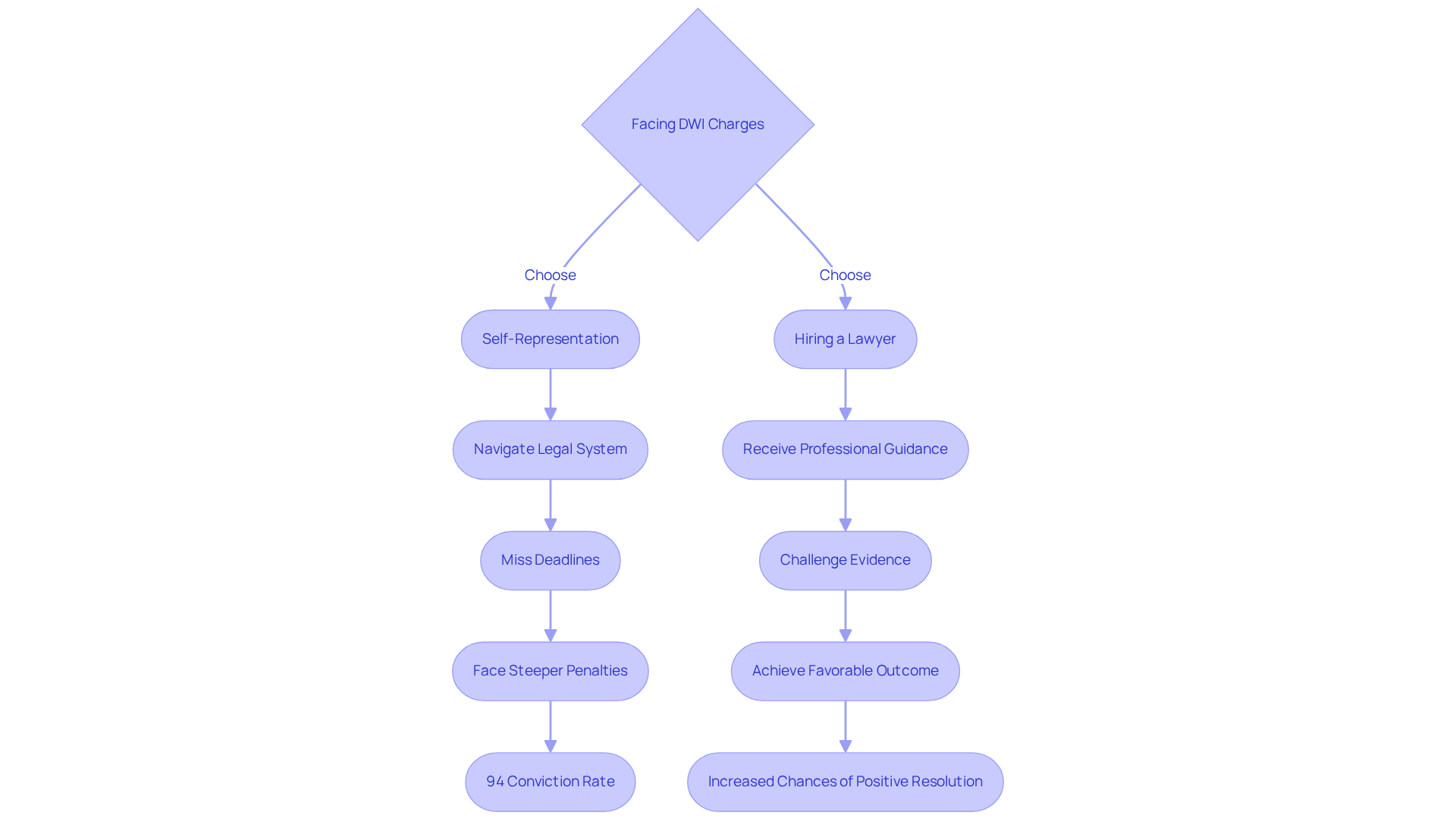 This flowchart shows the paths you can take when facing DWI charges. If you choose to represent yourself, you might miss important steps and face harsher penalties. But if you hire a lawyer, you get support that can lead to a better outcome. Follow the arrows to see how each choice affects your situation.