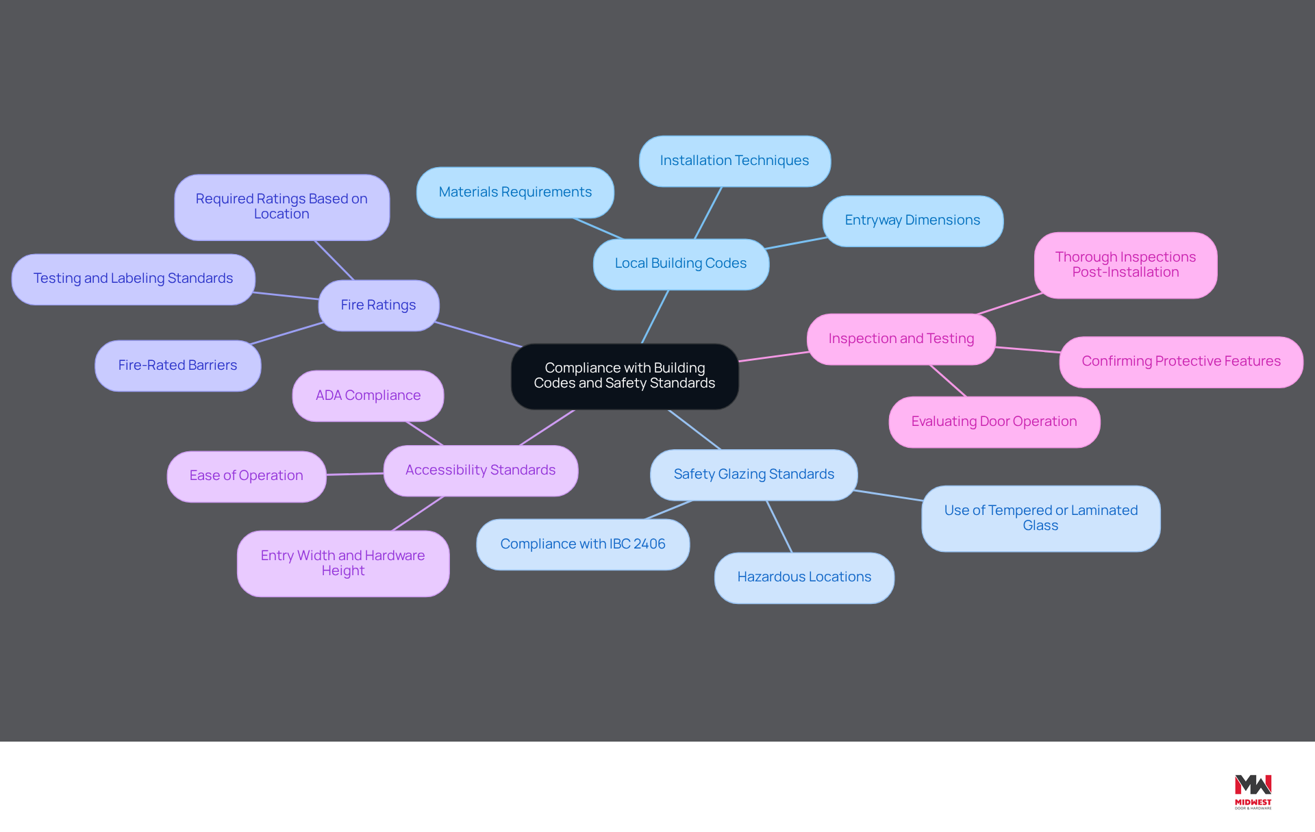This mindmap starts with the main theme of compliance at the center. Each branch represents a crucial area of consideration, and you can follow the branches to see the specific requirements and actions needed for each area. It's a visual way to understand how all these elements connect to ensure safety and legality in installations. This mindmap starts with the main theme of compliance at the center. Each branch represents a crucial area of consideration, and you can follow the branches to see the specific requirements and actions needed for each area. It's a visual way to understand how all these elements connect to ensure safety and legality in installations.