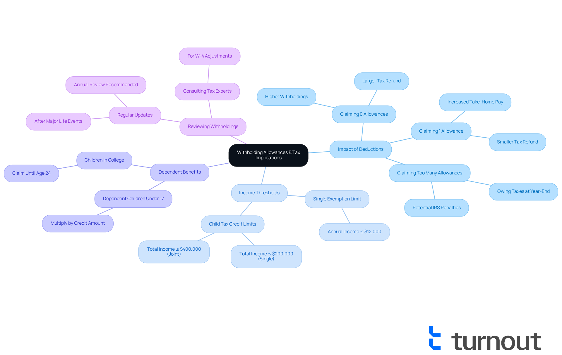 Begin at the center to learn about withholding allowances; follow the branches to explore how deductions, income, and dependents affect your tax situation. Begin at the center to learn about withholding allowances; follow the branches to explore how deductions, income, and dependents affect your tax situation.