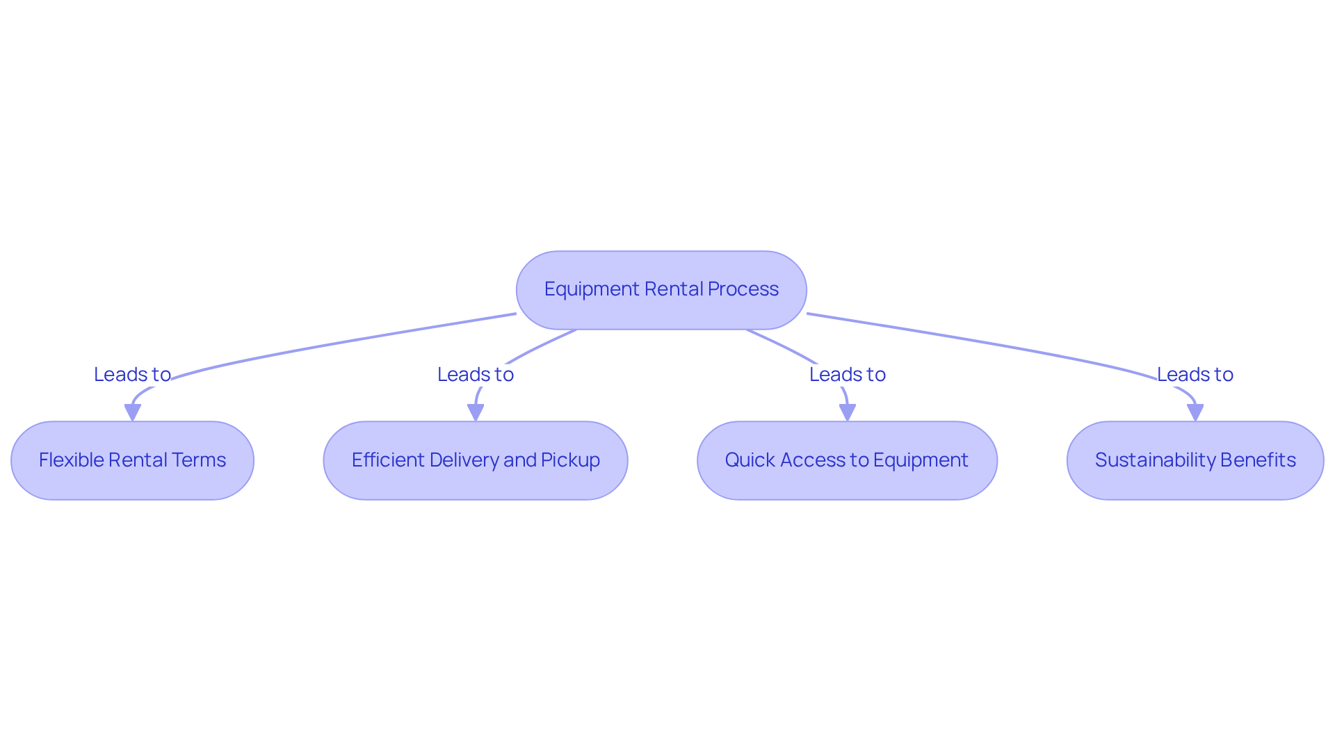 Follow the arrows to see how each step in the rental process contributes to better logistics and project efficiency. Each box highlights a key benefit of using solar light towers in construction.