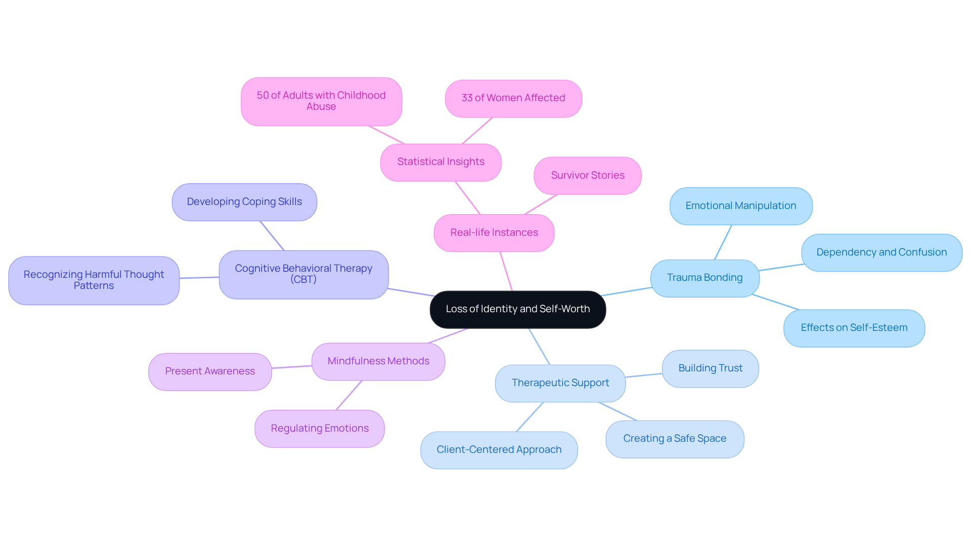 The central node represents the main theme, while the branches illustrate different aspects of recovery and therapy. Each color-coded branch helps you see how various elements relate to the overall journey of reclaiming self-worth. The central node represents the main theme, while the branches illustrate different aspects of recovery and therapy. Each color-coded branch helps you see how various elements relate to the overall journey of reclaiming self-worth.